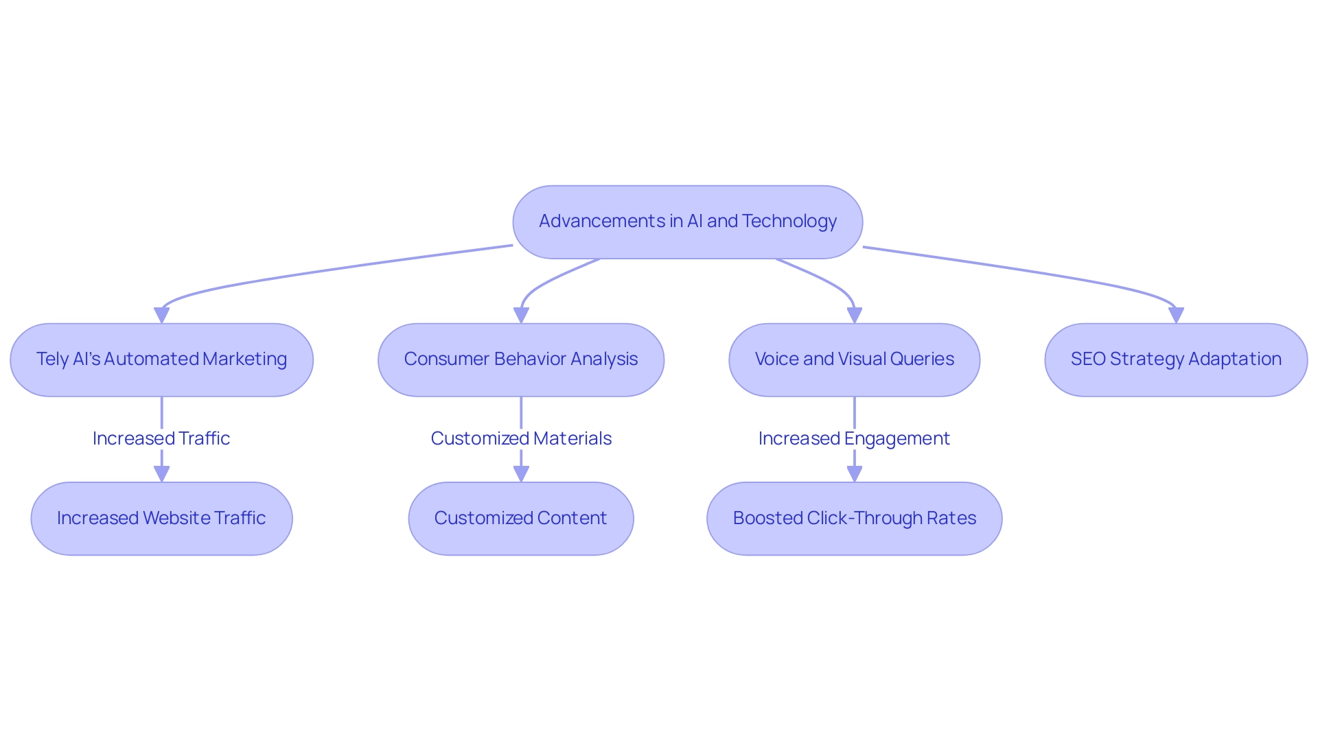 Each box represents a key concept related to AI and technology's impact on Retail SEO, with arrows indicating the flow of influence and outcomes.