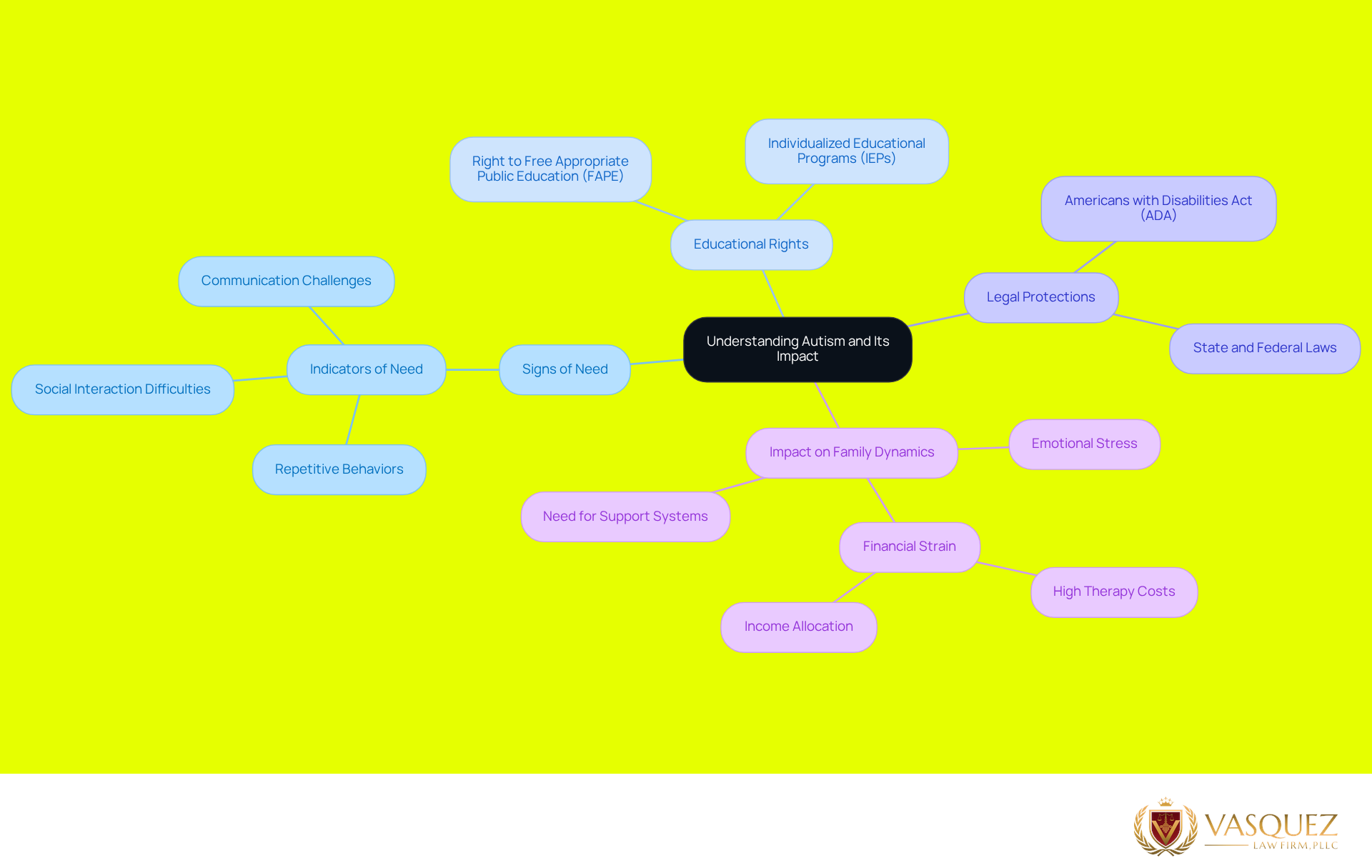 This mindmap starts with the central theme of autism and branches out into key areas of understanding. Each branch represents a different aspect of autism, helping you see how they connect and relate to each other. Follow the branches to explore signs of need, rights, legal protections, and the effects on families. This mindmap starts with the central theme of autism and branches out into key areas of understanding. Each branch represents a different aspect of autism, helping you see how they connect and relate to each other. Follow the branches to explore signs of need, rights, legal protections, and the effects on families.