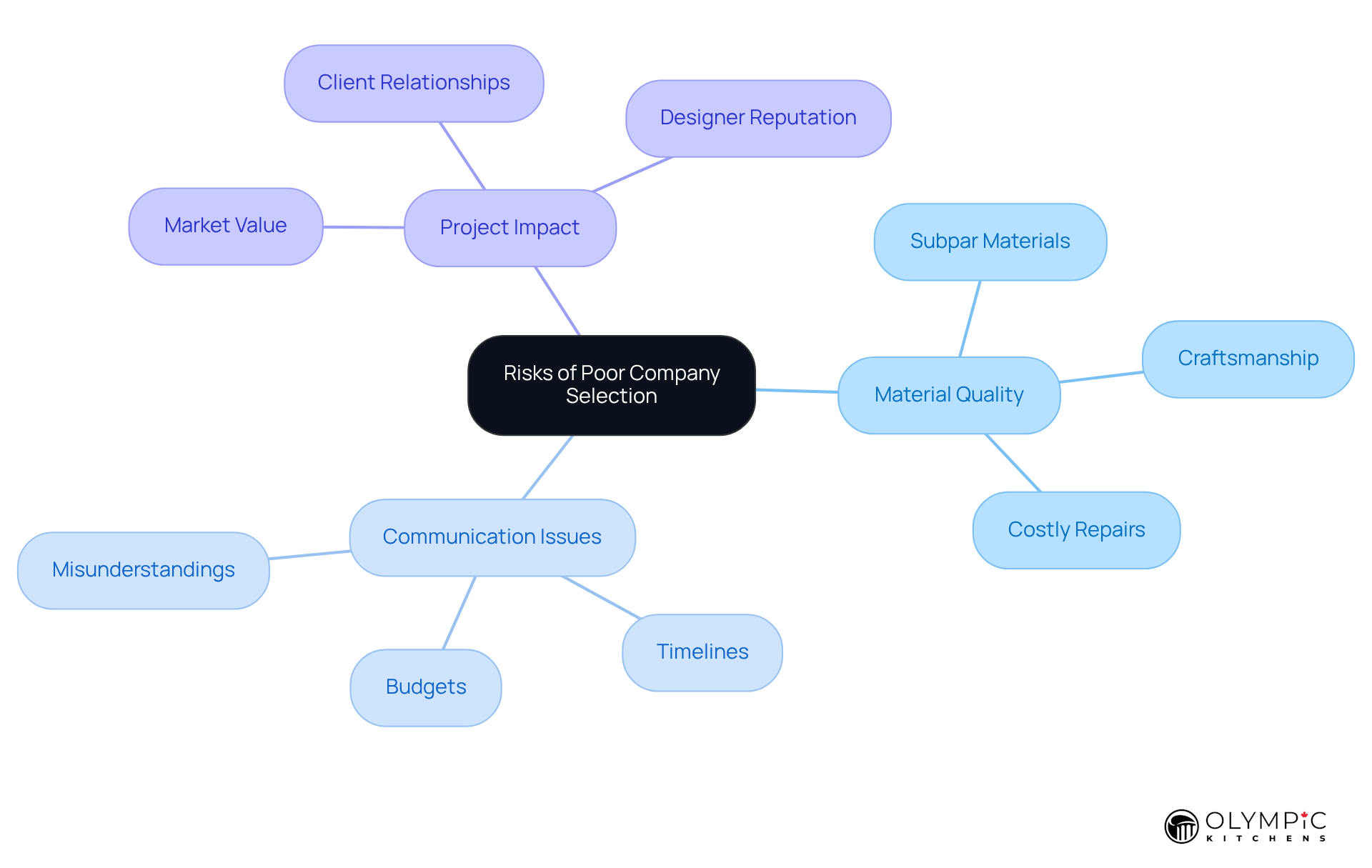 Start at the center with the main risks, then follow the branches to explore specific issues and their consequences. Each color represents a different category of risk, helping you understand how they relate to the overall project.