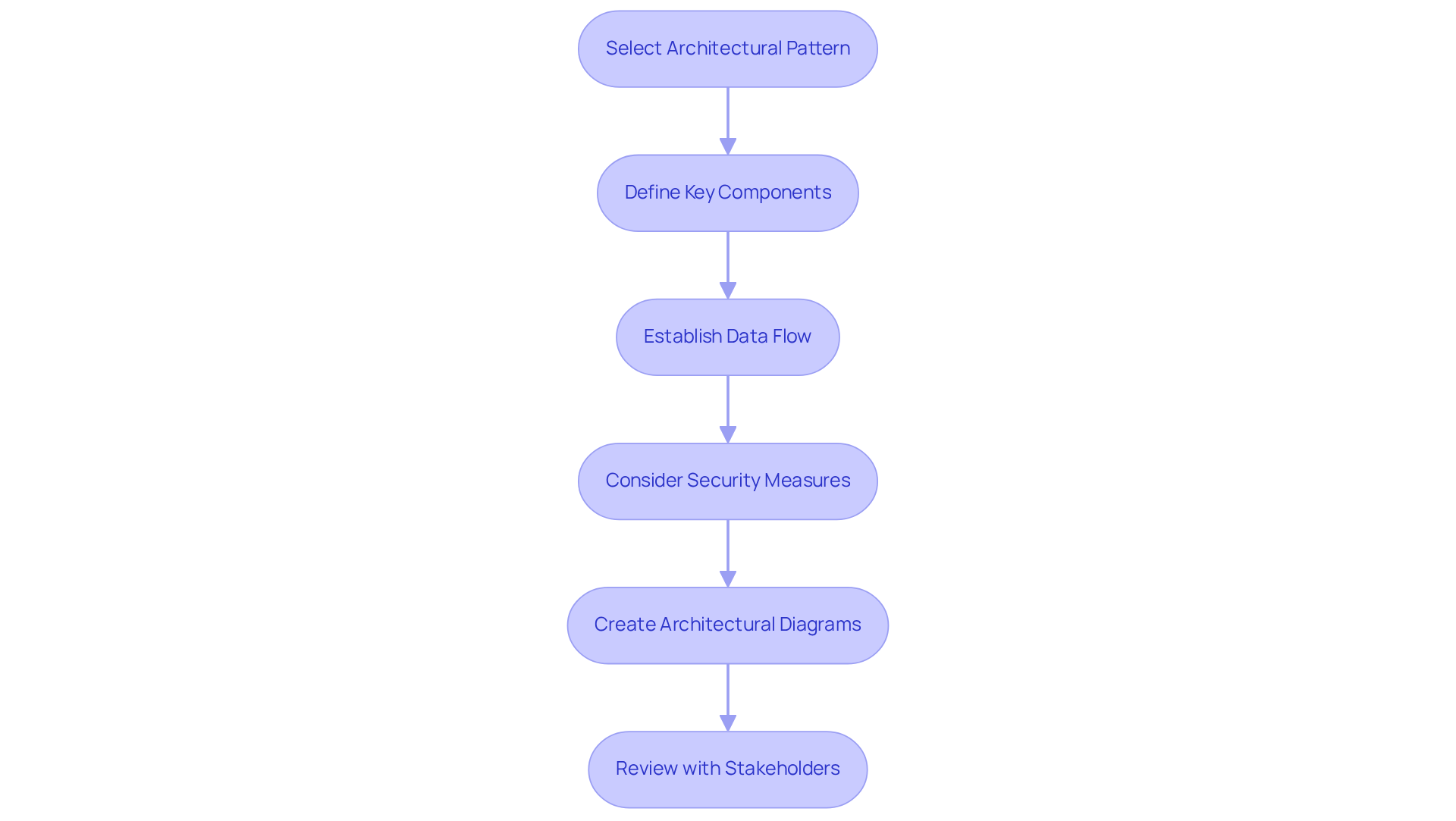 This flowchart outlines the steps to design software architecture. Start at the top and follow the arrows down to see how each step connects to the next, ensuring a structured approach to building efficient and secure software.