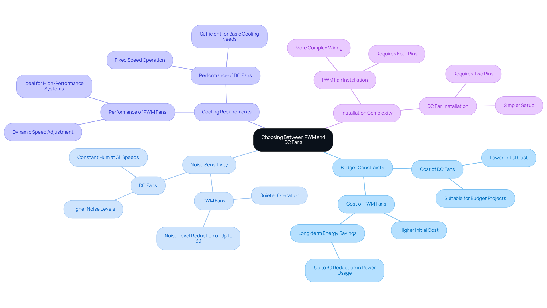 The central node represents the main decision point, while the branches show the key factors to consider. Each sub-branch provides more detail on that factor, helping you understand the trade-offs between PWM and DC fans.