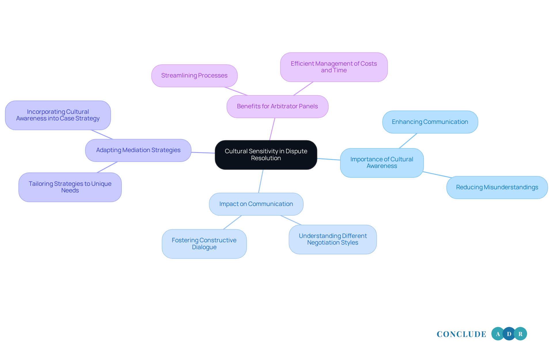 The central node represents the main theme, while branches illustrate the critical components of cultural sensitivity, showing how each part contributes to effective mediation and dispute resolution.