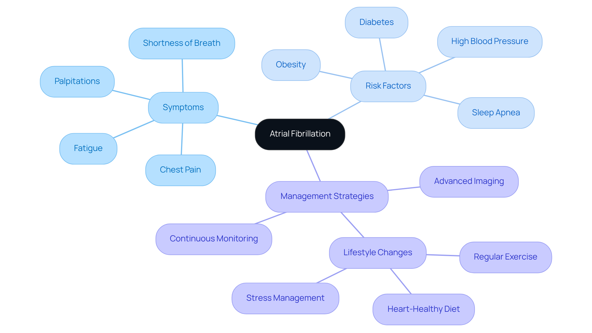 The central node represents atrial fibrillation, with branches showing symptoms, risk factors, and management strategies. Each branch helps you understand different aspects of this heart condition.