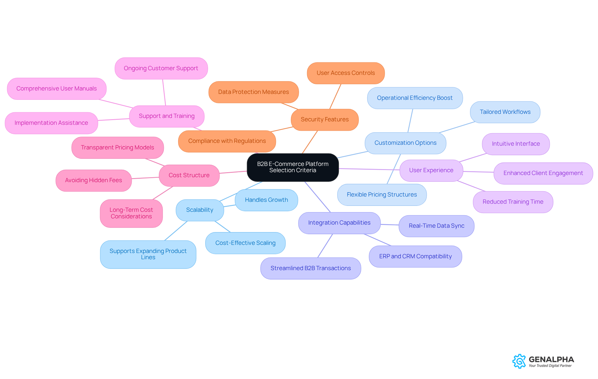 The central node represents the overall theme of selecting a B2B e-commerce platform. Each branch represents a key factor to consider, and the sub-branches provide additional details or examples related to that factor. This layout helps you visualize the important aspects to think about when making your choice.