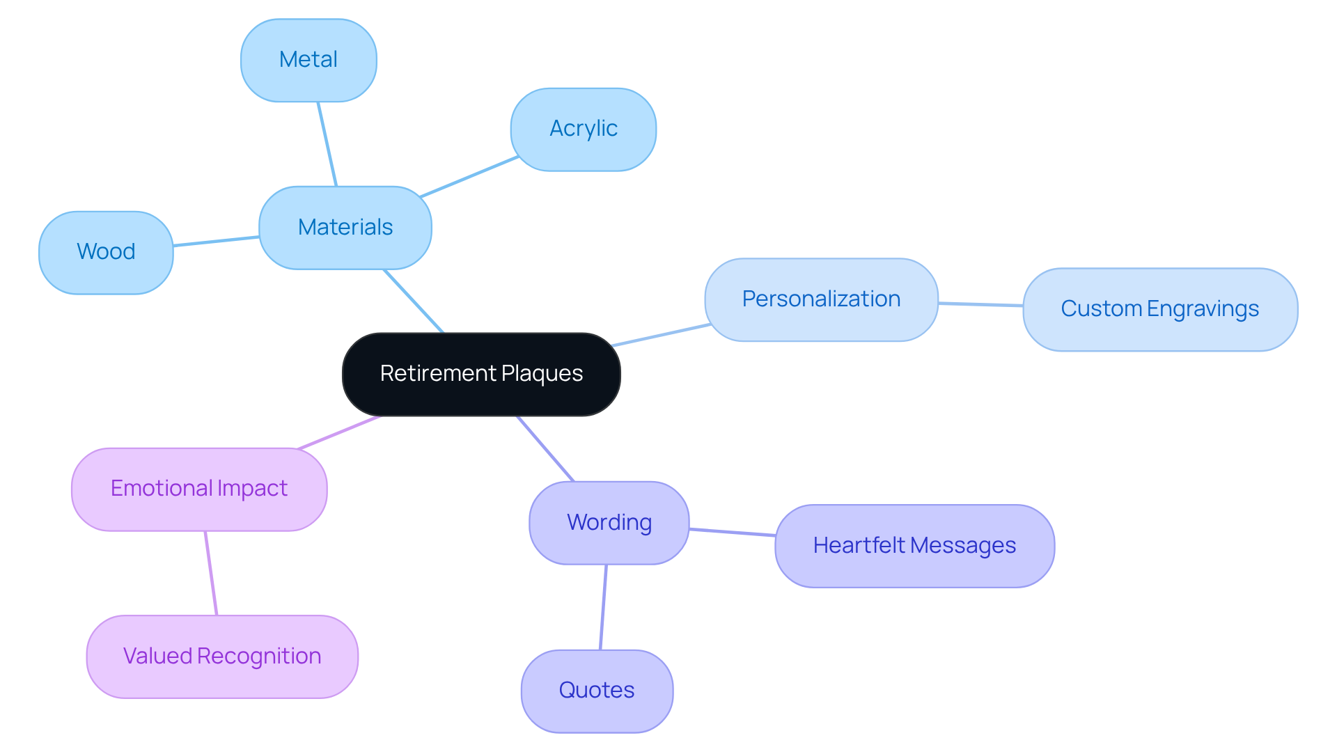 The central idea is retirement plaques, with branches showing key considerations. Each branch represents a different aspect to think about when choosing a plaque, helping you visualize the important factors.