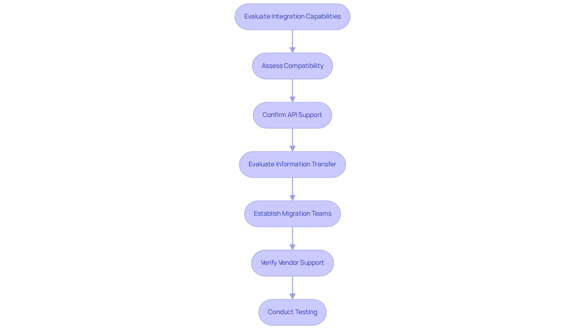 This flowchart outlines the steps to evaluate integration capabilities. Each box represents a key step in the process, and the arrows show the order in which these steps should be completed.