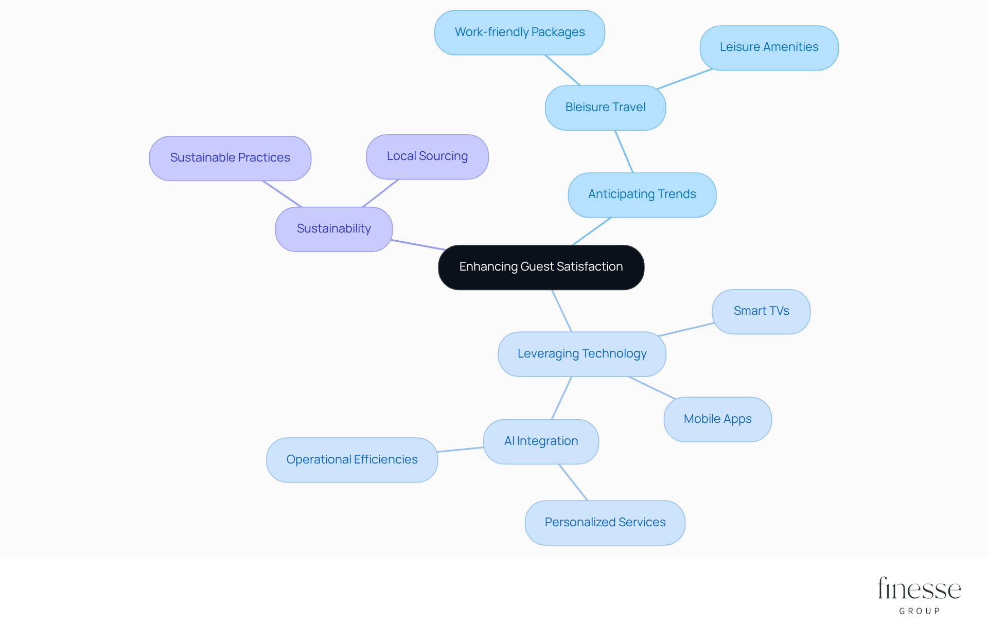 The central idea is how to enhance guest satisfaction, and each branch represents a strategic area to focus on. Follow the branches to explore how each theme contributes to achieving this goal.