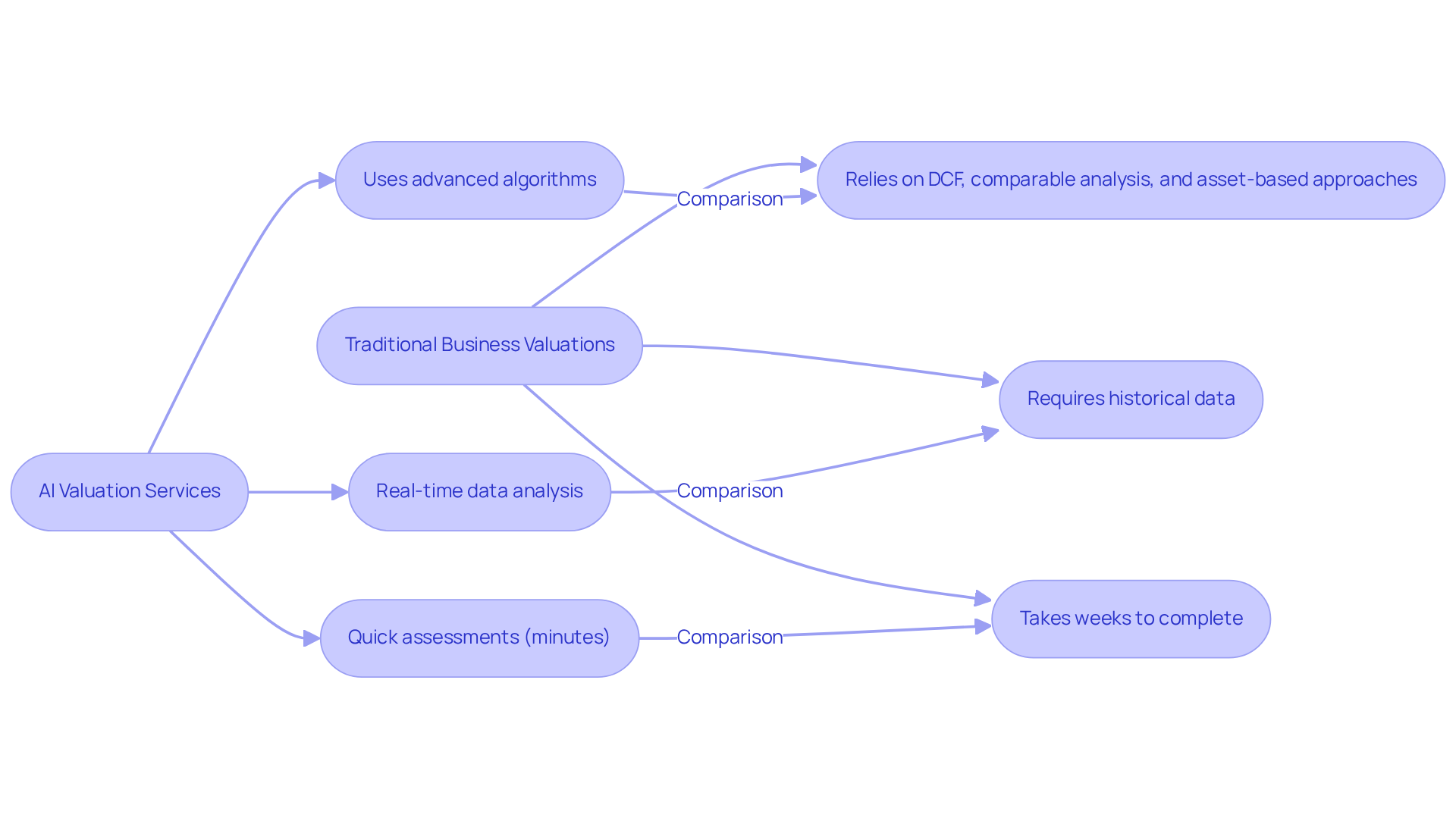 This flowchart compares two valuation methods. The left side shows the benefits of AI services, while the right side outlines traditional methods. Follow the arrows to see how they differ in speed, methodology, and adaptability.