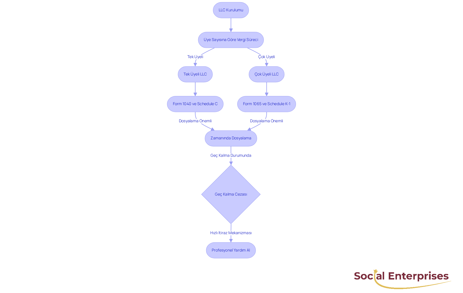 Bu diyagram, LLC kurulumunda hangi adımların izlenmesi gerektiğini gösterir. Her kutu, bir aşamayı veya gerekli belgeleri temsil eder; oklar ise bu aşamaların nasıl birbirine bağlandığını gösterir. Bu diyagram, LLC kurulumunda hangi adımların izlenmesi gerektiğini gösterir. Her kutu, bir aşamayı veya gerekli belgeleri temsil eder; oklar ise bu aşamaların nasıl birbirine bağlandığını gösterir.