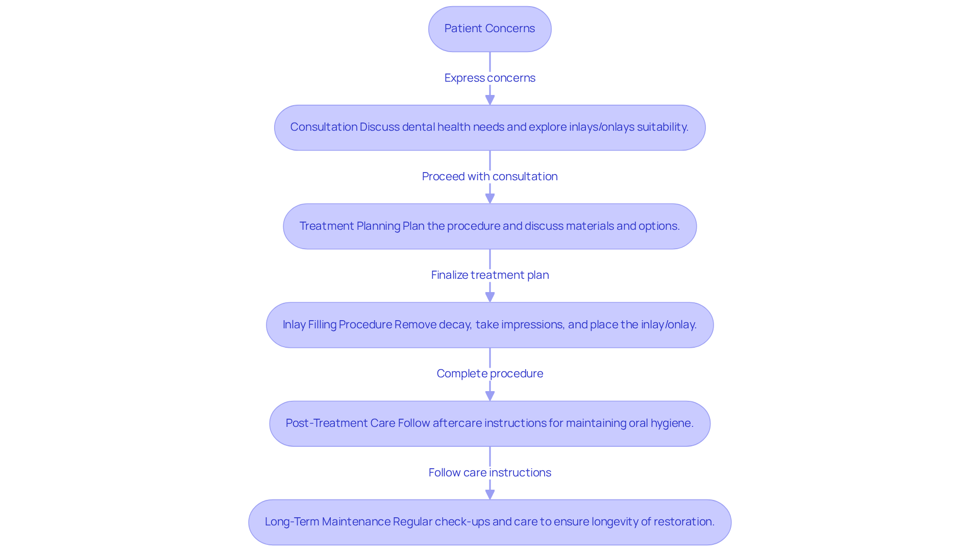 This flowchart guides you through the inlay dental filling process. Start with your concerns, and follow the arrows to see how we address each step, ensuring your comfort and satisfaction throughout your dental care journey.
