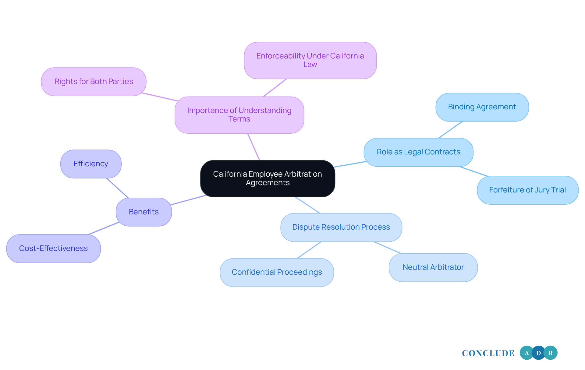 At the center, you'll find the main topic. The branches represent different aspects of arbitration agreements — follow them to learn about their roles, benefits, and why understanding these terms is crucial.