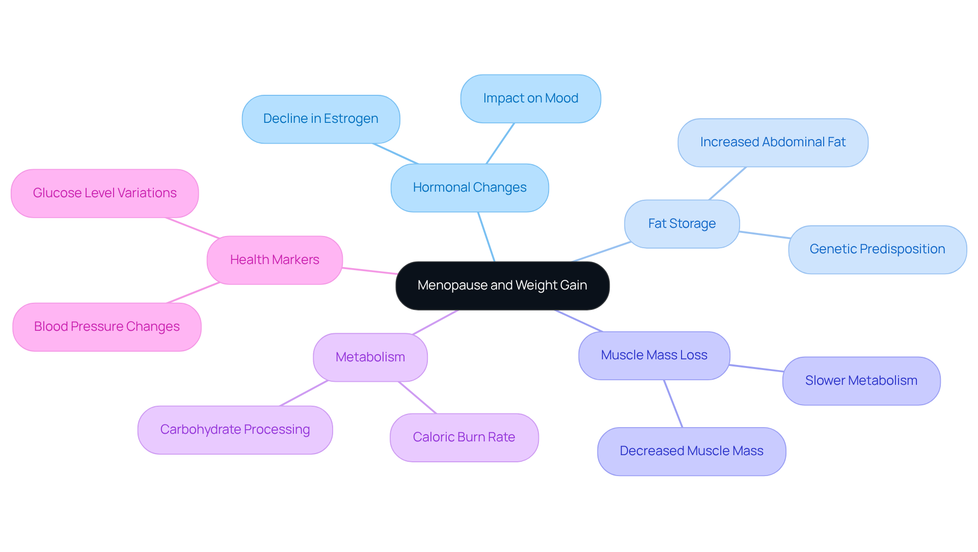 This mindmap illustrates how menopause affects weight gain through various interconnected factors. Start at the center with menopause, then follow the branches to explore how hormonal changes, fat storage, muscle loss, metabolism, and health markers are all related. Each branch represents a key area of concern, helping you understand the bigger picture.