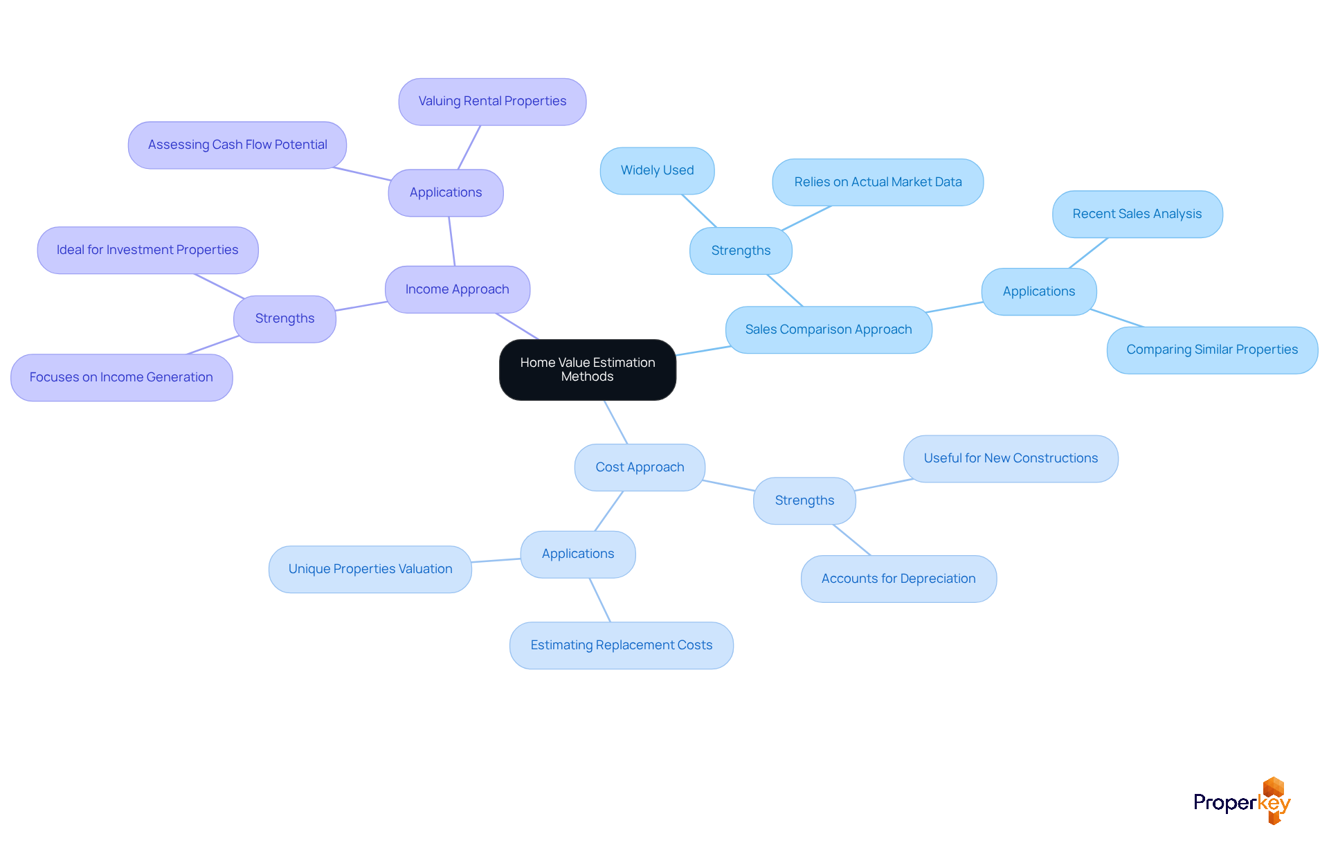 This mindmap starts with the main topic in the center and branches out to show the three primary methods for estimating home value. Each branch explains a different method, helping you see how they relate to the overall process of valuing a home.