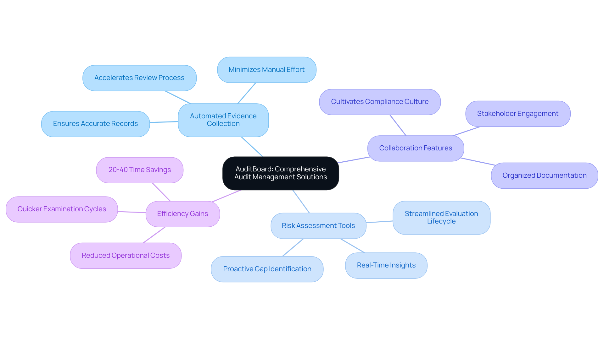 Start at the center with AuditBoard's main offerings, then explore each branch to see how specific features enhance audit management and compliance.