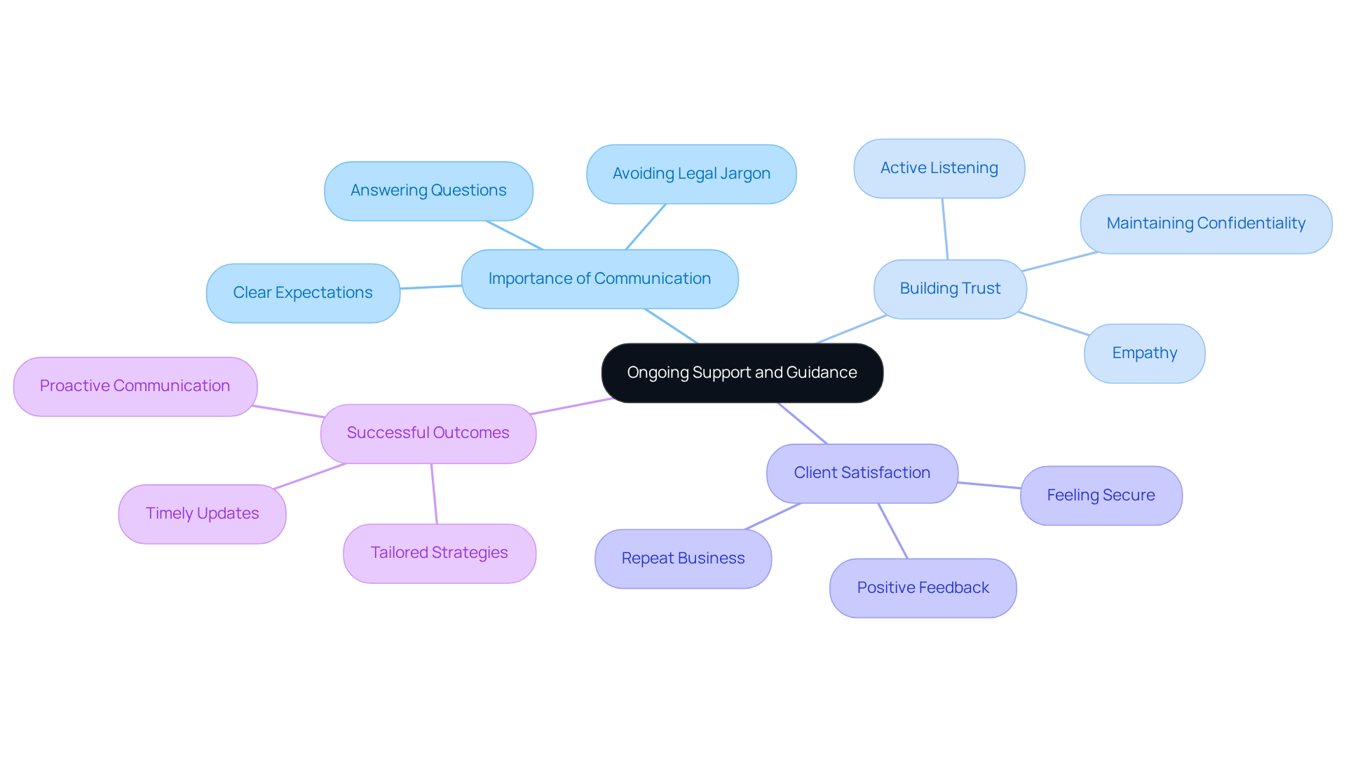 This mindmap illustrates how ongoing communication with your attorney can enhance your legal experience. Each branch represents a key aspect of support, showing how they connect back to the central theme of guidance and satisfaction.