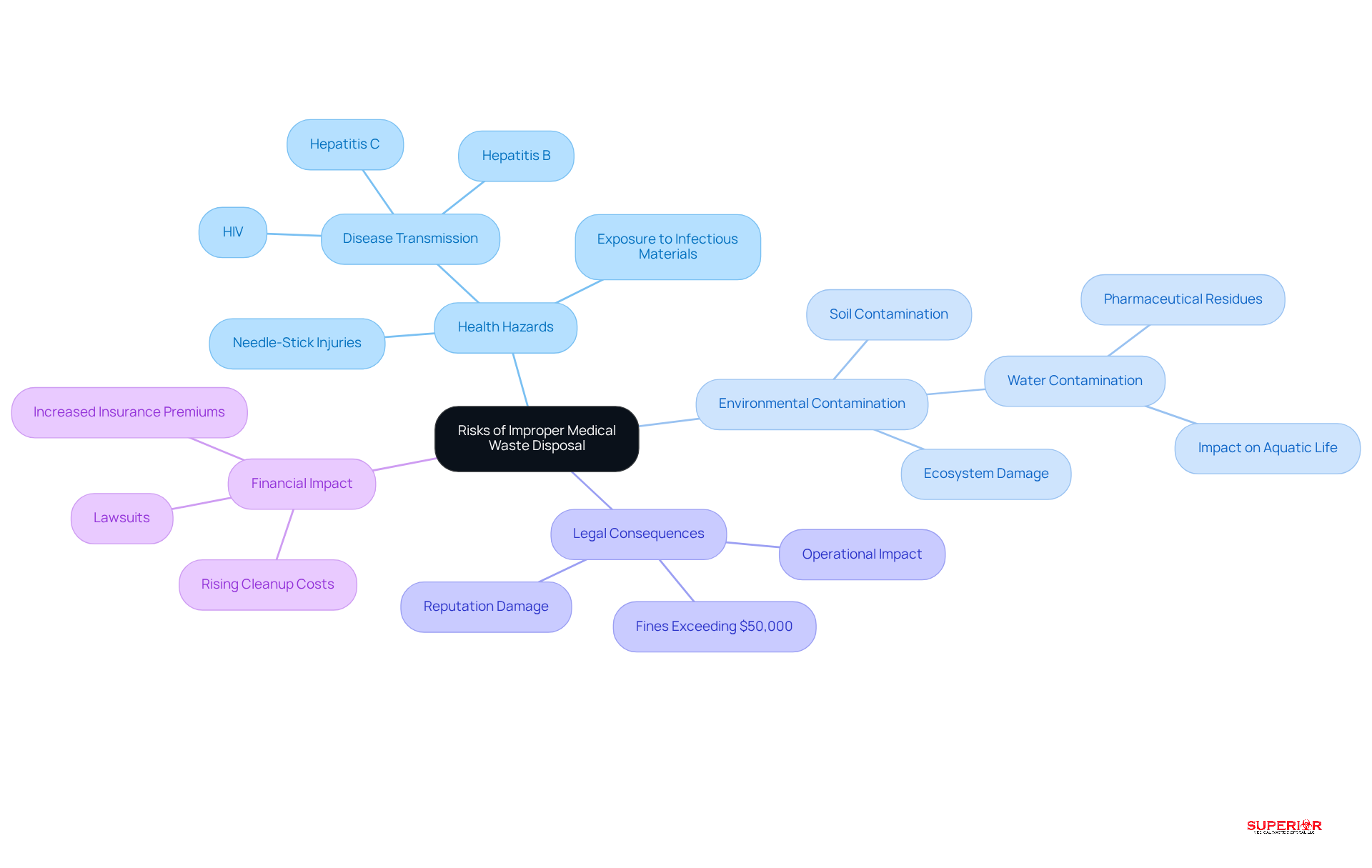 This mindmap shows the various risks linked to improper medical waste disposal. Each branch represents a different type of risk, and the sub-branches provide more details about specific issues within those categories. Follow the branches to see how these risks are interconnected and why they matter.