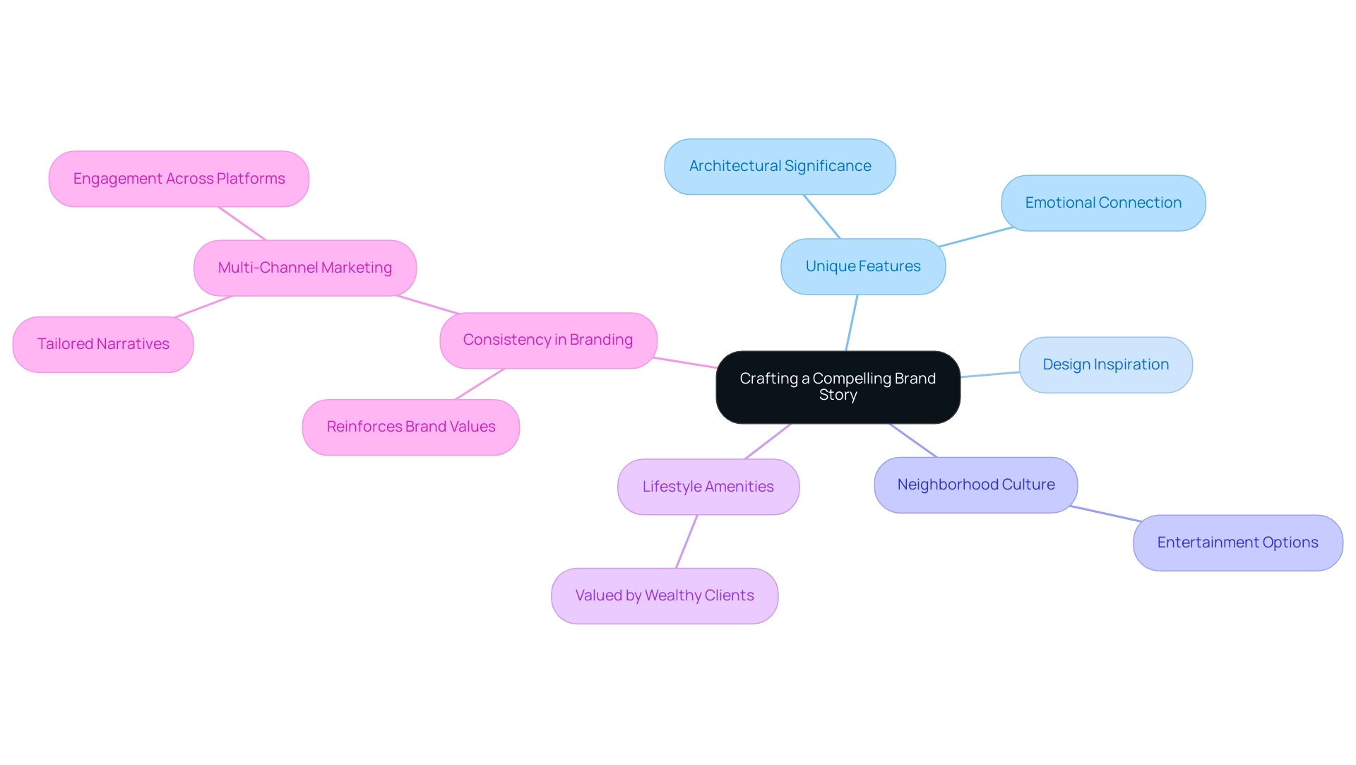 The central node represents the main theme of storytelling, with branches illustrating the various key aspects that contribute to a powerful brand narrative in luxury real estate marketing.