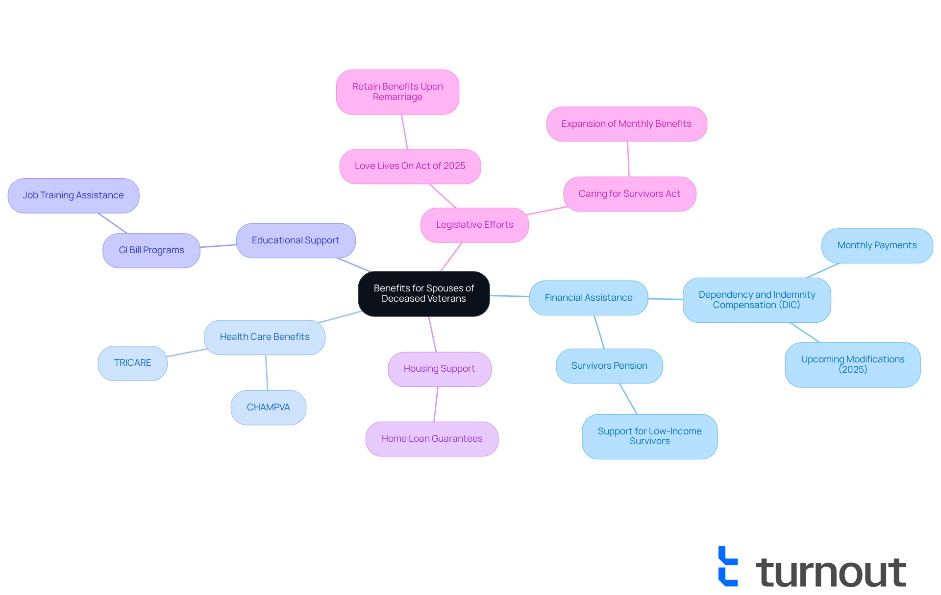 This mindmap helps you see all the support available for spouses of fallen veterans. Each branch represents a type of benefit, and the sub-branches provide more specific information about what those benefits include.