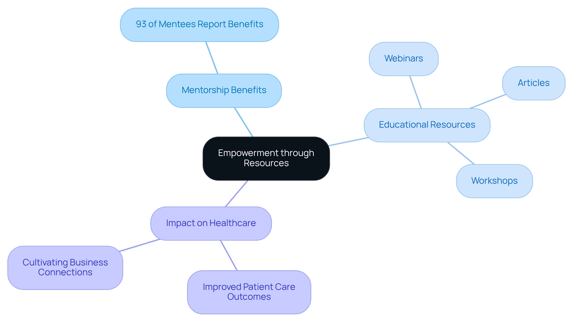The mindmap starts with the main theme at the center, branching out into different aspects that contribute to empowering healthcare professionals. Each branch represents a significant area of focus, allowing you to explore how resources and mentorship interact to support career navigation.