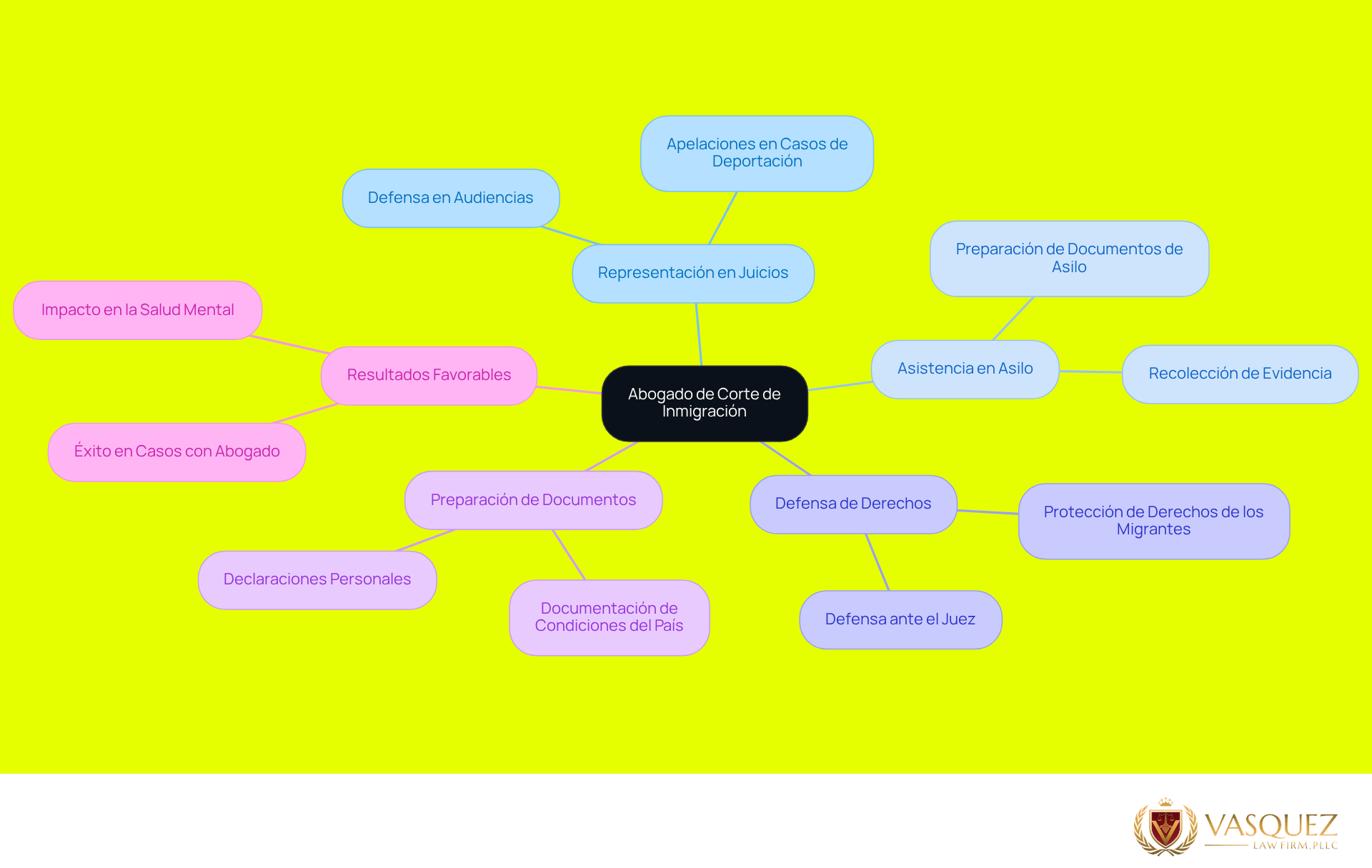El nodo central representa el papel del abogado, y las ramas muestran las diferentes funciones que desempeñan. Cada sub-rama proporciona detalles adicionales sobre cómo ayudan a los clientes en el proceso de inmigración.