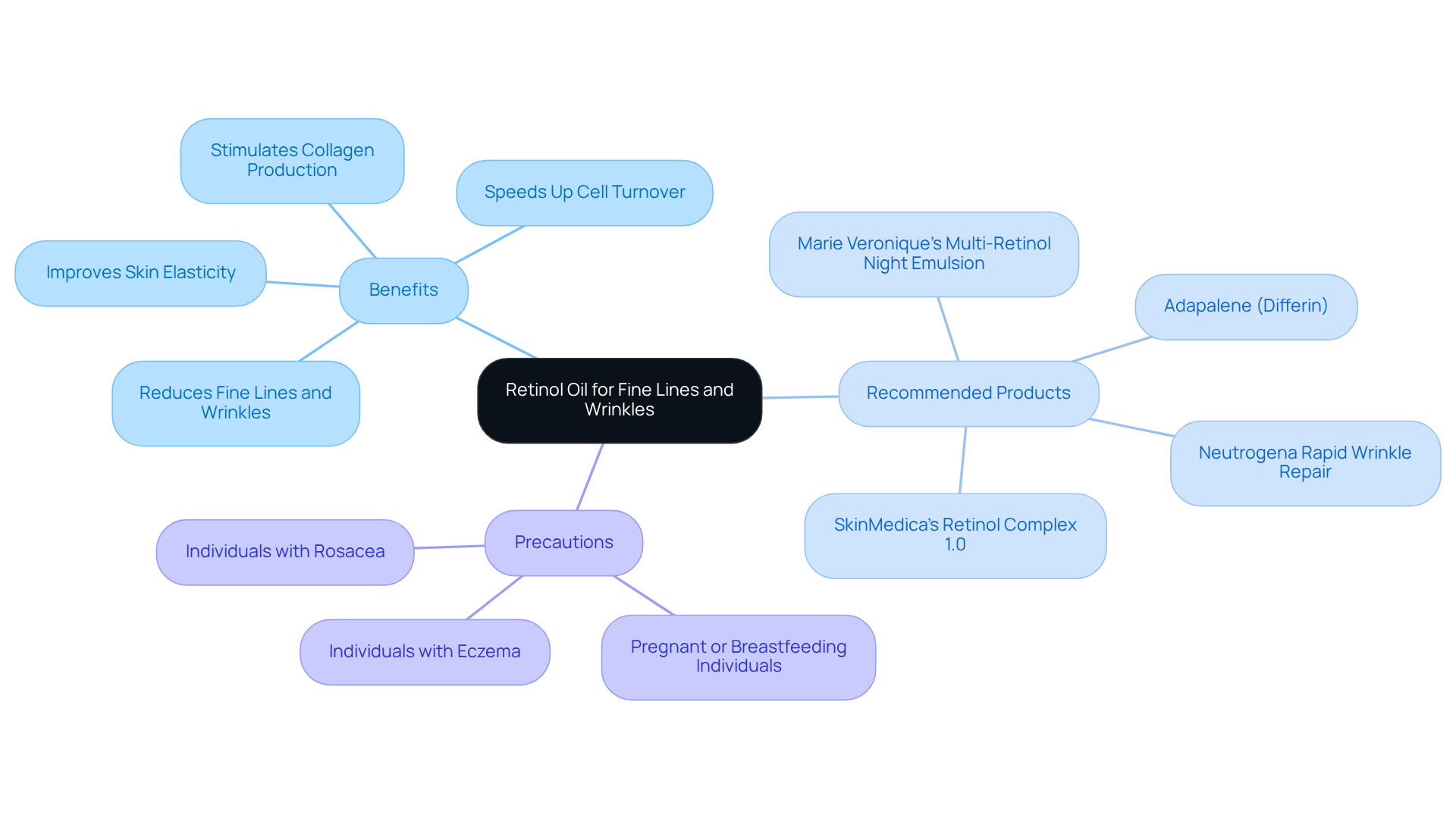 The central node represents retinol oil, while the branches show its benefits, recommended products, and important precautions. Follow the branches to understand how retinol oil can help your skin and who should be cautious.