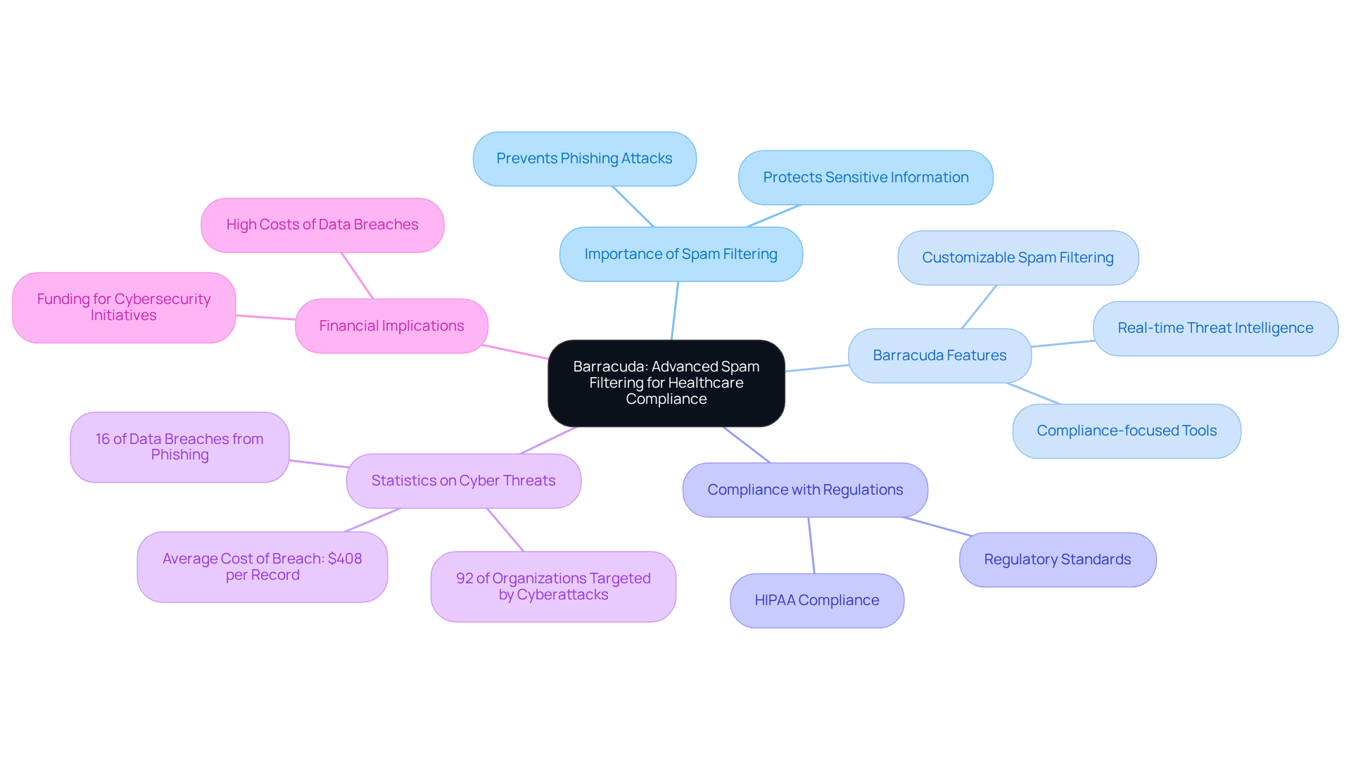 This mindmap illustrates the key components of Barracuda's spam filtering solutions for healthcare. Start at the center with the main topic, then explore the branches to see how each aspect connects to the overall theme of protecting sensitive information in medical organizations.