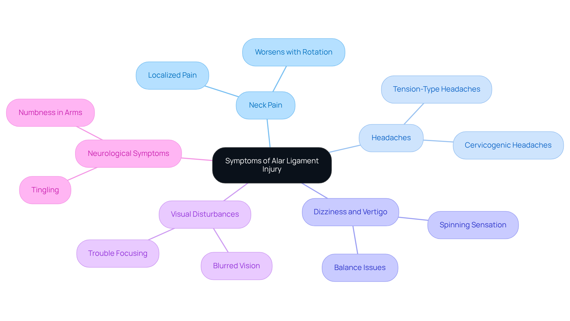 The central node represents the main topic, while each branch shows a specific symptom. The descriptions under each symptom help explain what to look for, making it easier to recognize these indicators in daily life.