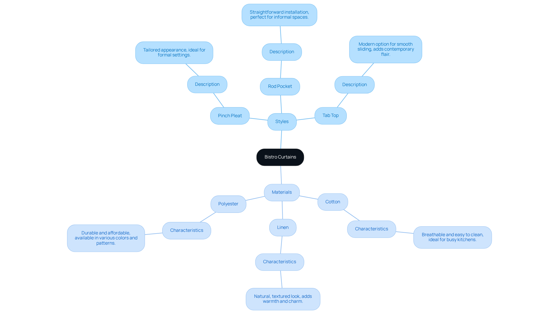 This mindmap helps you explore different styles and materials for bistro curtains. Start at the center and follow the branches to see styles like Pinch Pleat and Rod Pocket, as well as materials like Cotton and Linen. Each option has its unique benefits to enhance your kitchen decor.