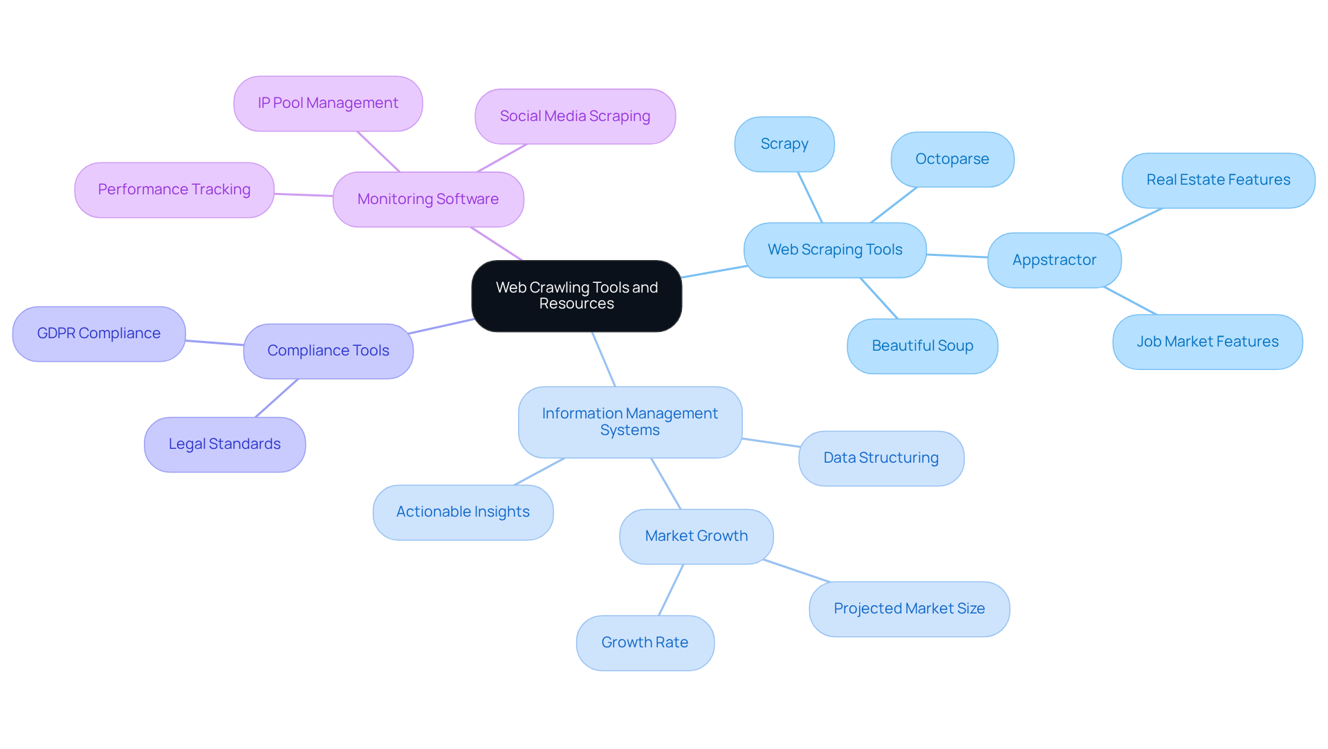 The central node represents the overall theme of web crawling tools. Each branch shows a category of tools, and the sub-branches provide specific examples or features. This layout helps you understand how different tools contribute to effective web crawling.