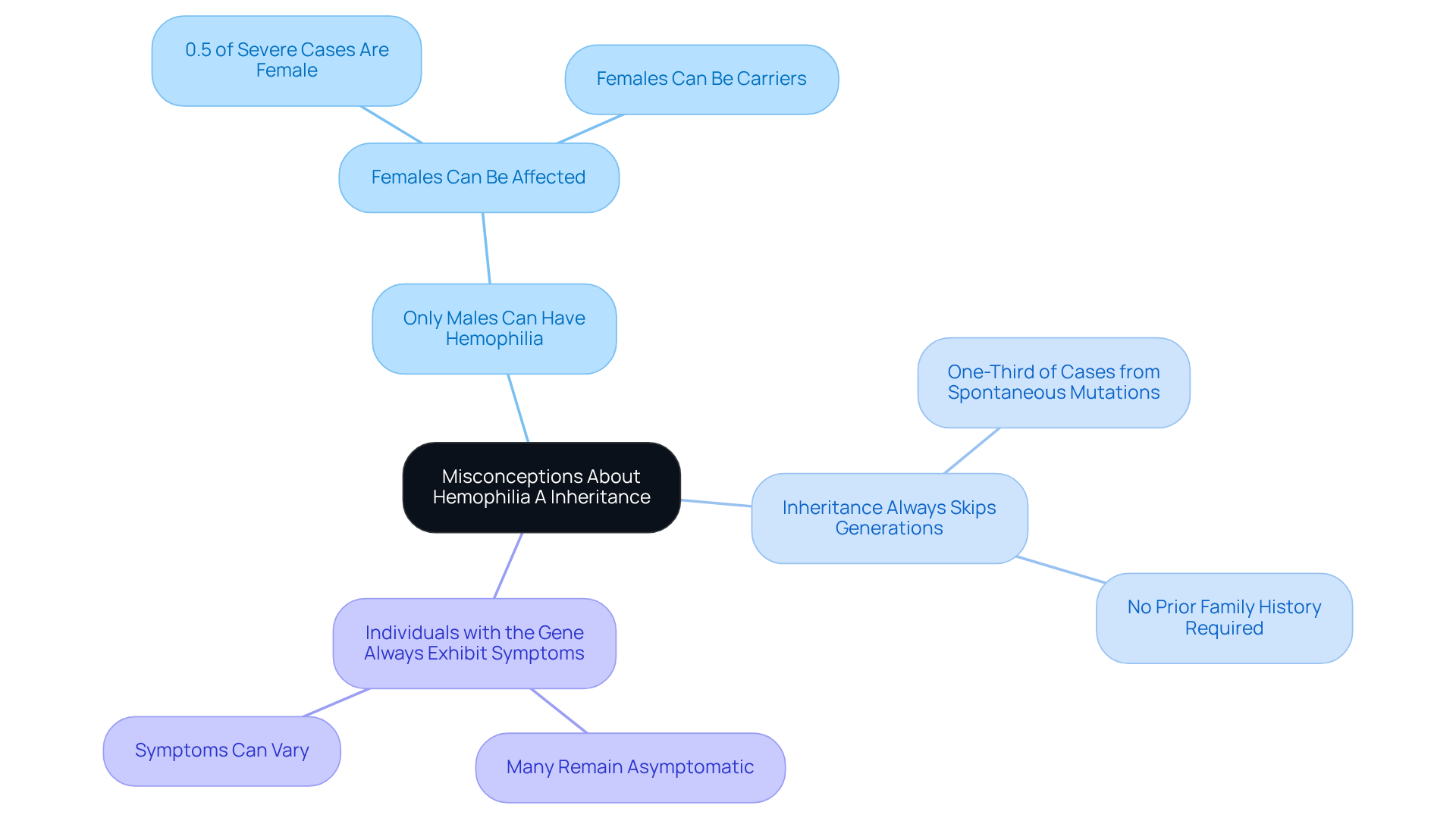 The central node represents the main topic, while the branches show common myths and their corresponding facts. Each branch helps clarify misunderstandings, making it easier to grasp the complexities of hemophilia A inheritance.
