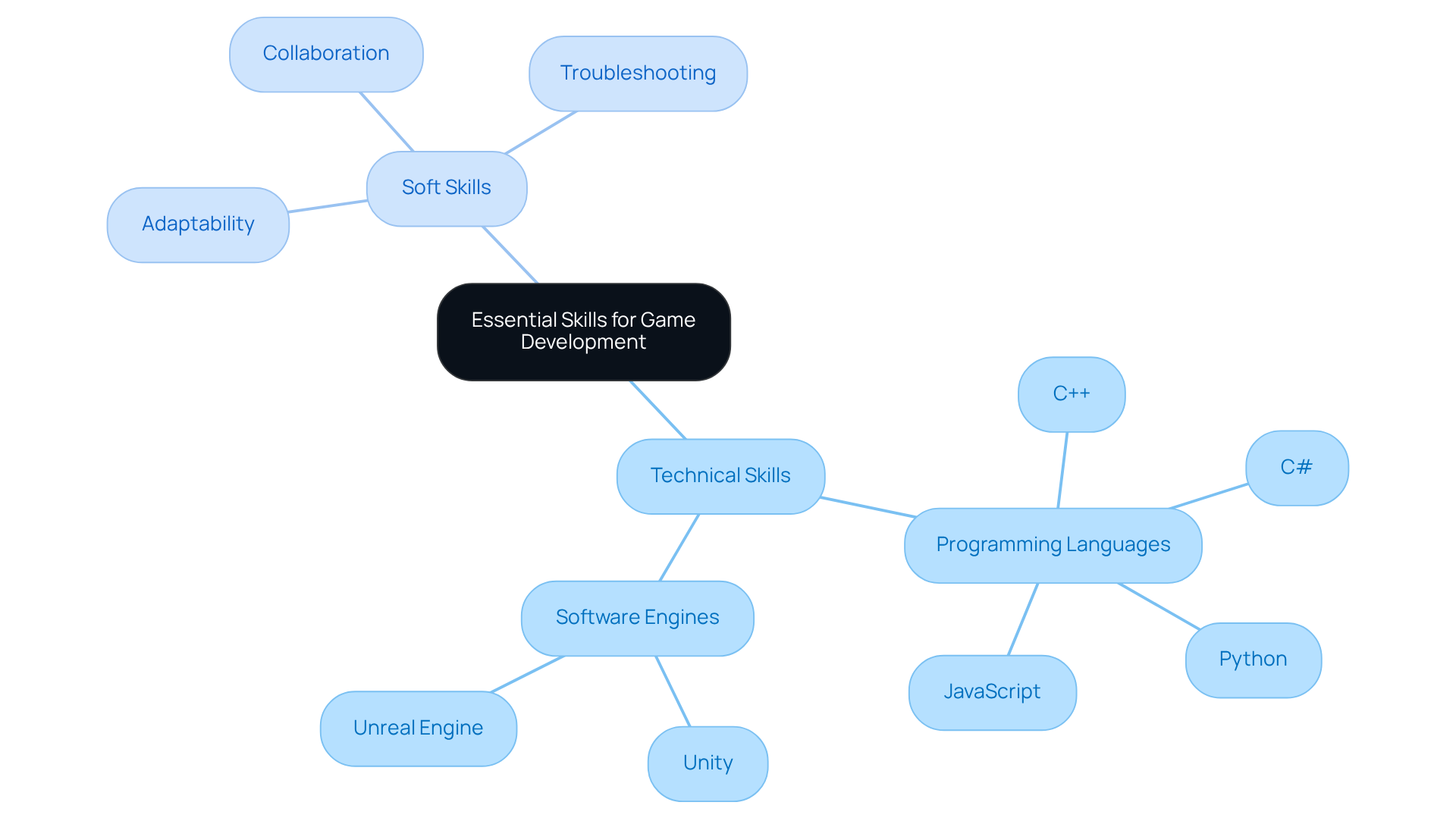 The center represents the main theme of skills needed in game development. Each branch highlights specific categories, with further details on what makes up each skill set. This layout helps to see at a glance what is important for aspiring game developers. The center represents the main theme of skills needed in game development. Each branch highlights specific categories, with further details on what makes up each skill set. This layout helps to see at a glance what is important for aspiring game developers.