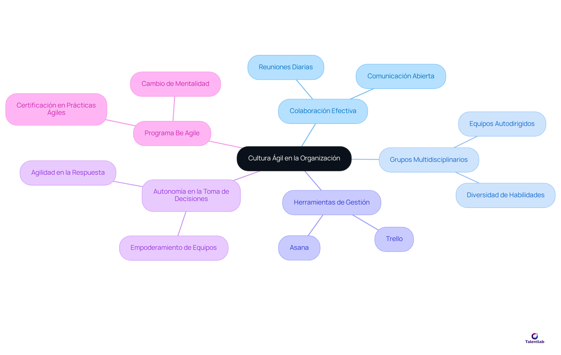 Este mapa mental muestra cómo diferentes estrategias y herramientas se conectan para fomentar una cultura ágil en la organización. Cada rama representa un aspecto clave que contribuye a la agilidad, y las sub-ramas ofrecen detalles adicionales sobre cómo implementar cada estrategia.