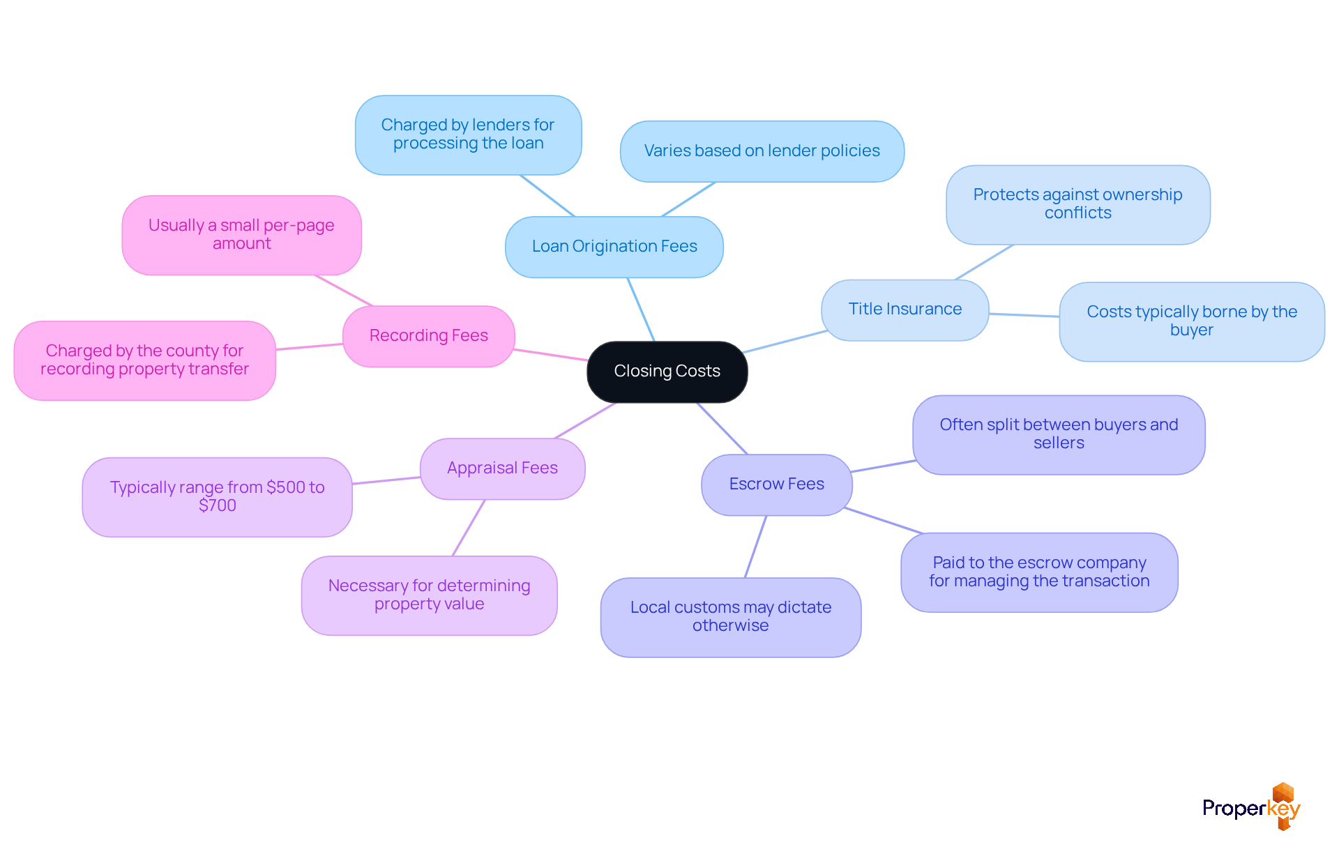 This mindmap starts with the main topic of closing costs at the center. Each branch represents a different component of these costs, helping you see what fees you might encounter when buying a property. The sub-branches provide additional details, making it easier to understand how each part contributes to your total expenses. This mindmap starts with the main topic of closing costs at the center. Each branch represents a different component of these costs, helping you see what fees you might encounter when buying a property. The sub-branches provide additional details, making it easier to understand how each part contributes to your total expenses.