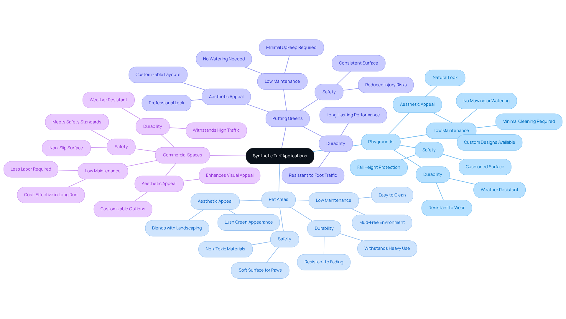 This mindmap illustrates how synthetic turf can be used in various settings. Each branch represents a different application, and the sub-branches highlight the benefits associated with each use. Follow the branches to see how synthetic turf can transform outdoor spaces into functional and appealing areas. This mindmap illustrates how synthetic turf can be used in various settings. Each branch represents a different application, and the sub-branches highlight the benefits associated with each use. Follow the branches to see how synthetic turf can transform outdoor spaces into functional and appealing areas.