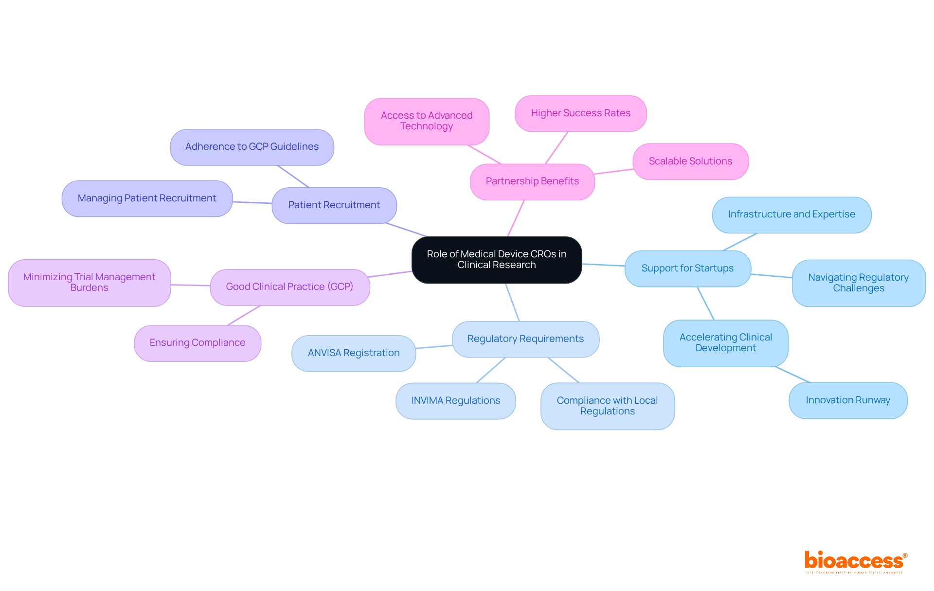 The central node represents the main topic, while branches illustrate the various ways CROs support startups in clinical research. Each color-coded branch highlights a different aspect of their role, making it easy to see how they contribute to the success of healthcare innovations.
