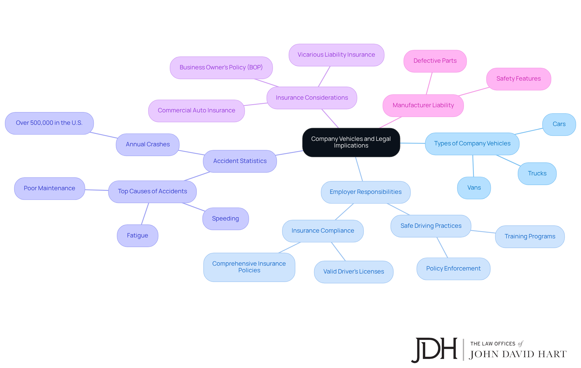 This mindmap starts with the central theme of company vehicles and branches out into various important topics. Each branch represents a different aspect of the discussion, helping you see how they connect and what responsibilities are involved.
