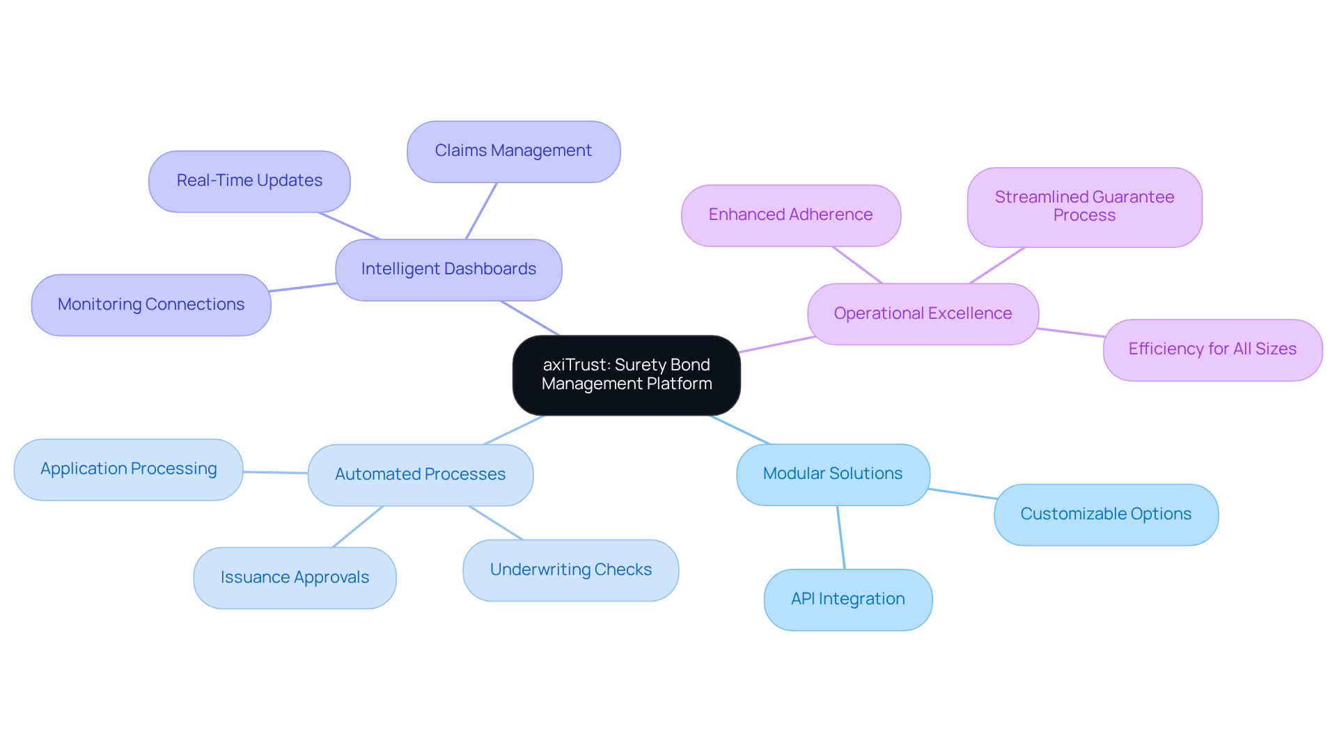 The central node represents the axiTrust platform, while the branches show its main features and benefits. Each color-coded branch helps you understand how different components contribute to effective surety bond management.