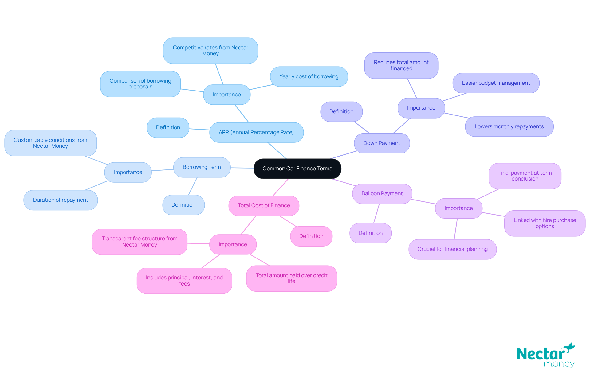 This mindmap starts with the main topic in the center and branches out to show different finance terms. Each branch explains what the term means and why it's important, helping you navigate car financing with confidence. This mindmap starts with the main topic in the center and branches out to show different finance terms. Each branch explains what the term means and why it's important, helping you navigate car financing with confidence.