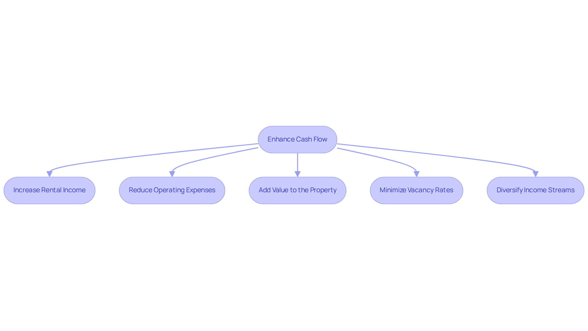 This flowchart shows the key strategies for improving cash flow in real estate. Each box represents a different approach you can take, all aimed at boosting your income and reducing costs. Follow the arrows to see how these strategies connect to the main goal of enhancing cash flow.