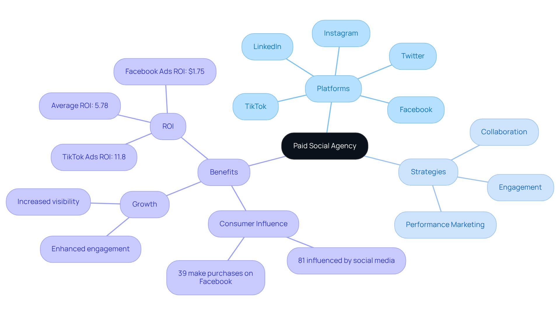 This mindmap starts with the main idea of a paid social agency at the center. From there, you can explore different platforms where ads can be placed, the strategies used to connect with audiences, and the benefits that come from using a paid approach. Each branch represents a key aspect of how a paid social agency can help startups thrive in a competitive market.