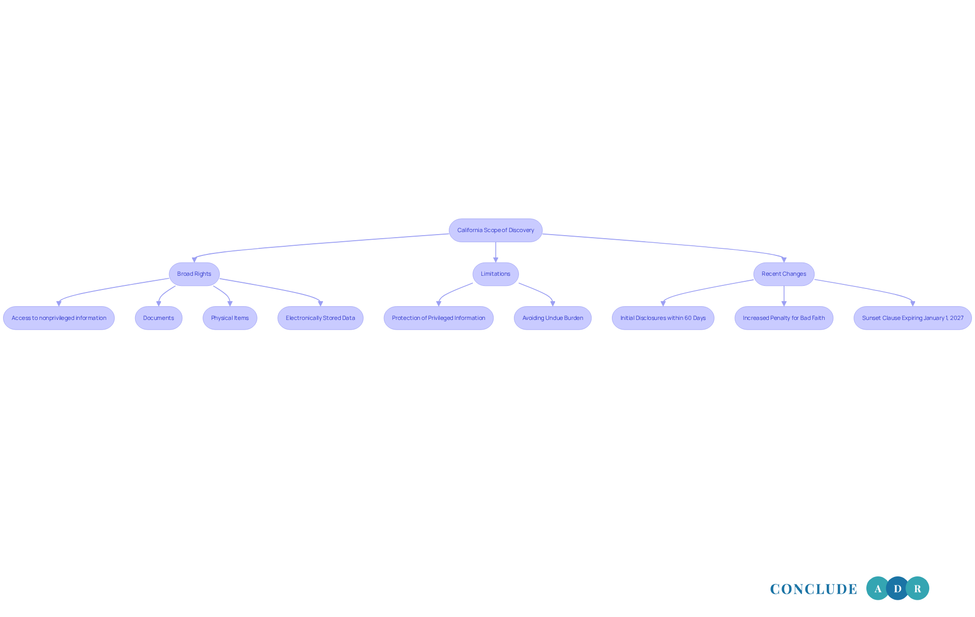This flowchart helps you understand the discovery process in California. Start from the top with the main idea and follow the arrows down to see the rights, limitations, and recent changes in the rules that affect how information can be gathered during legal disputes.