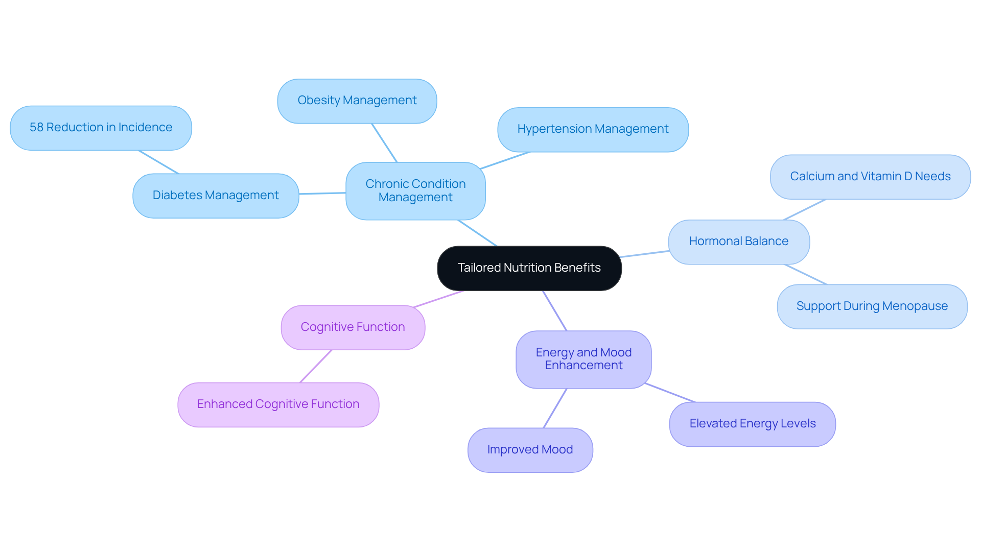 The central node represents tailored nutrition, while the branches show different benefits. Each sub-branch provides specific examples or details, helping you see how tailored nutrition can positively impact health.