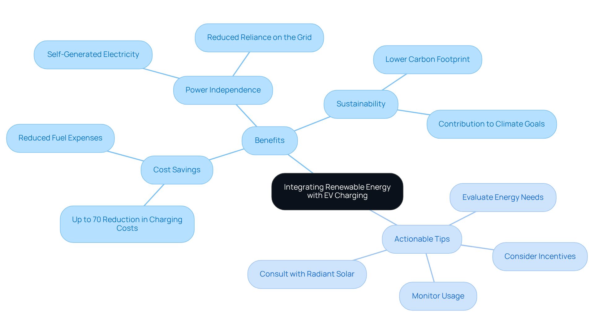 The central idea represents the integration of renewable energy and EV charging, with branches showing the benefits and practical steps homeowners can take. Each color-coded section helps you quickly identify related concepts.