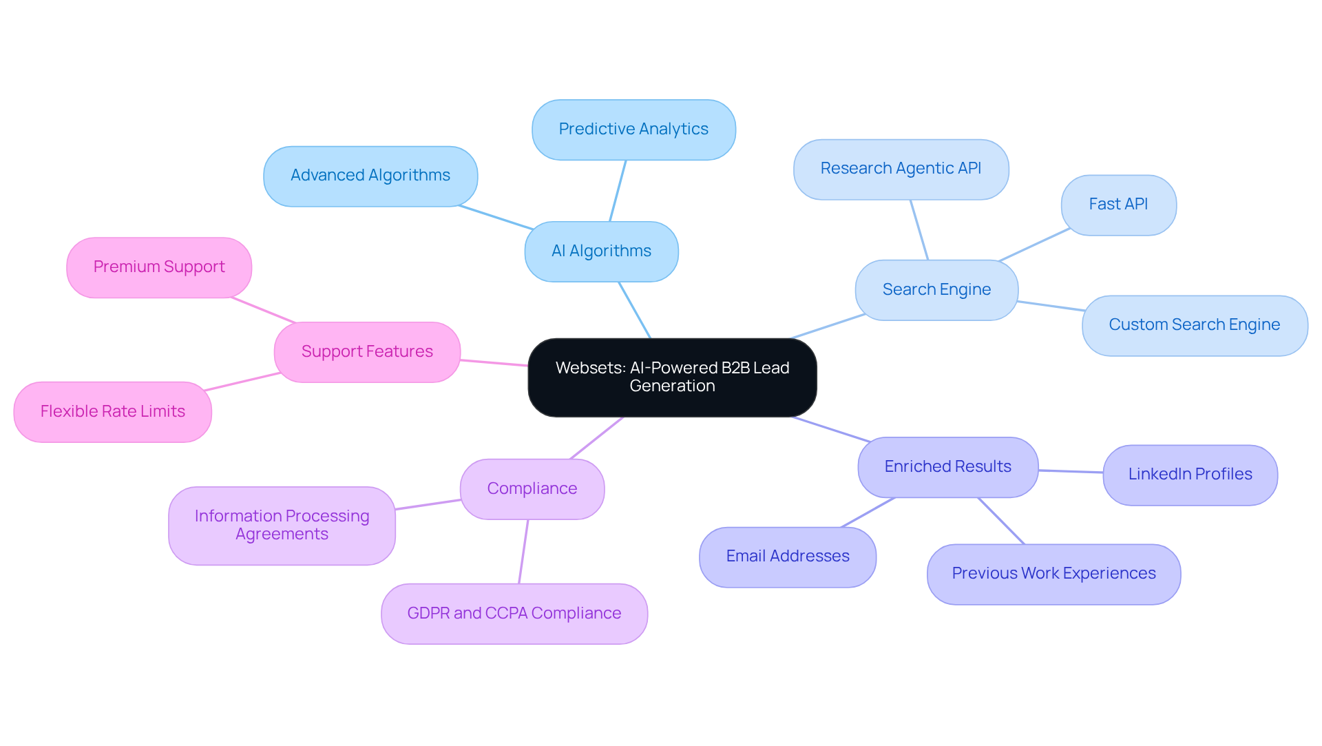 The central node represents Websets, and each branch shows a different feature or benefit. Follow the branches to explore how Websets supports B2B lead generation and people search. The central node represents Websets, and each branch shows a different feature or benefit. Follow the branches to explore how Websets supports B2B lead generation and people search.