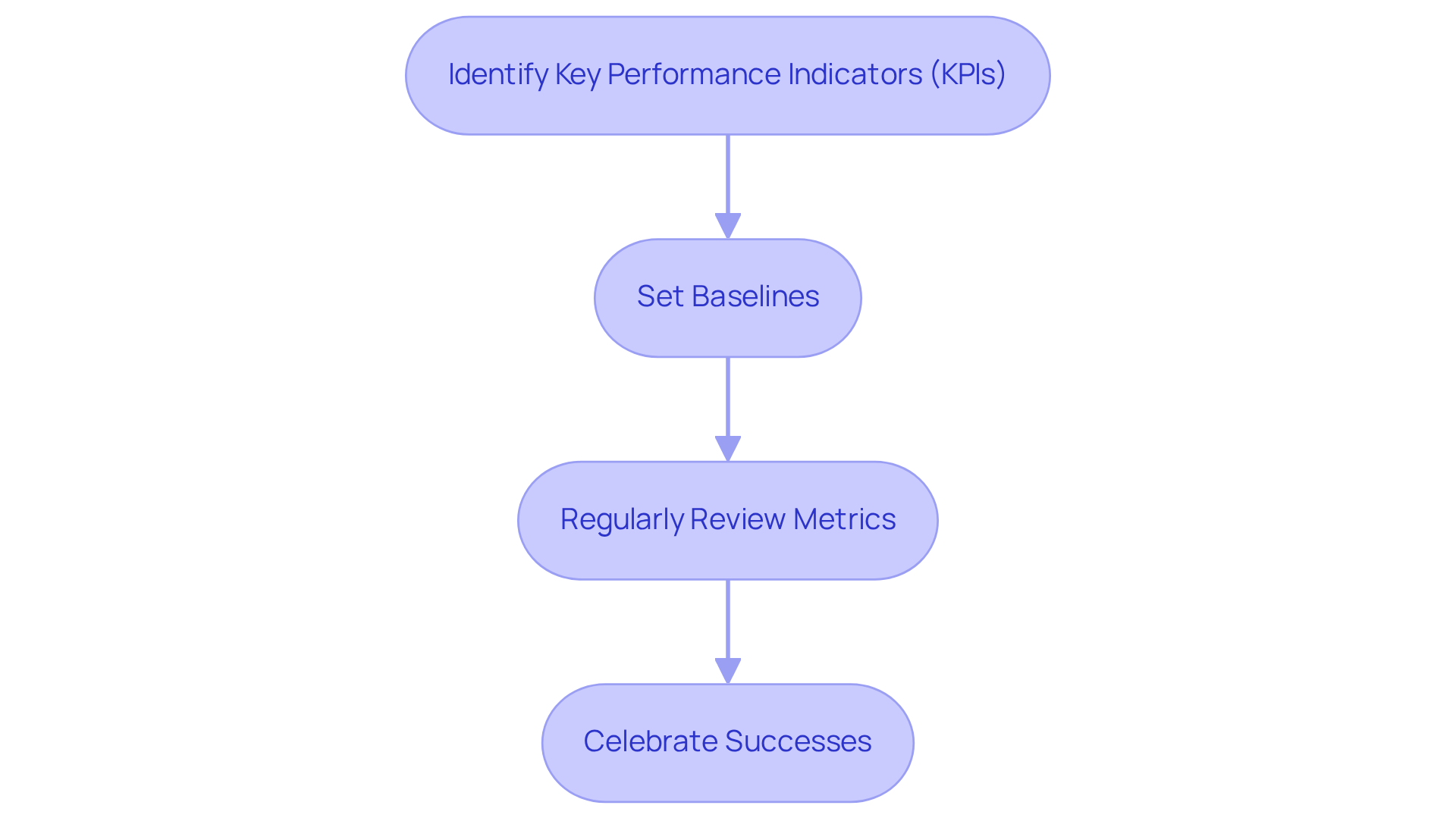 This flowchart outlines the steps to measure the success of your partnership. Each box represents a crucial action, and the arrows show how these steps connect, guiding you through the process.