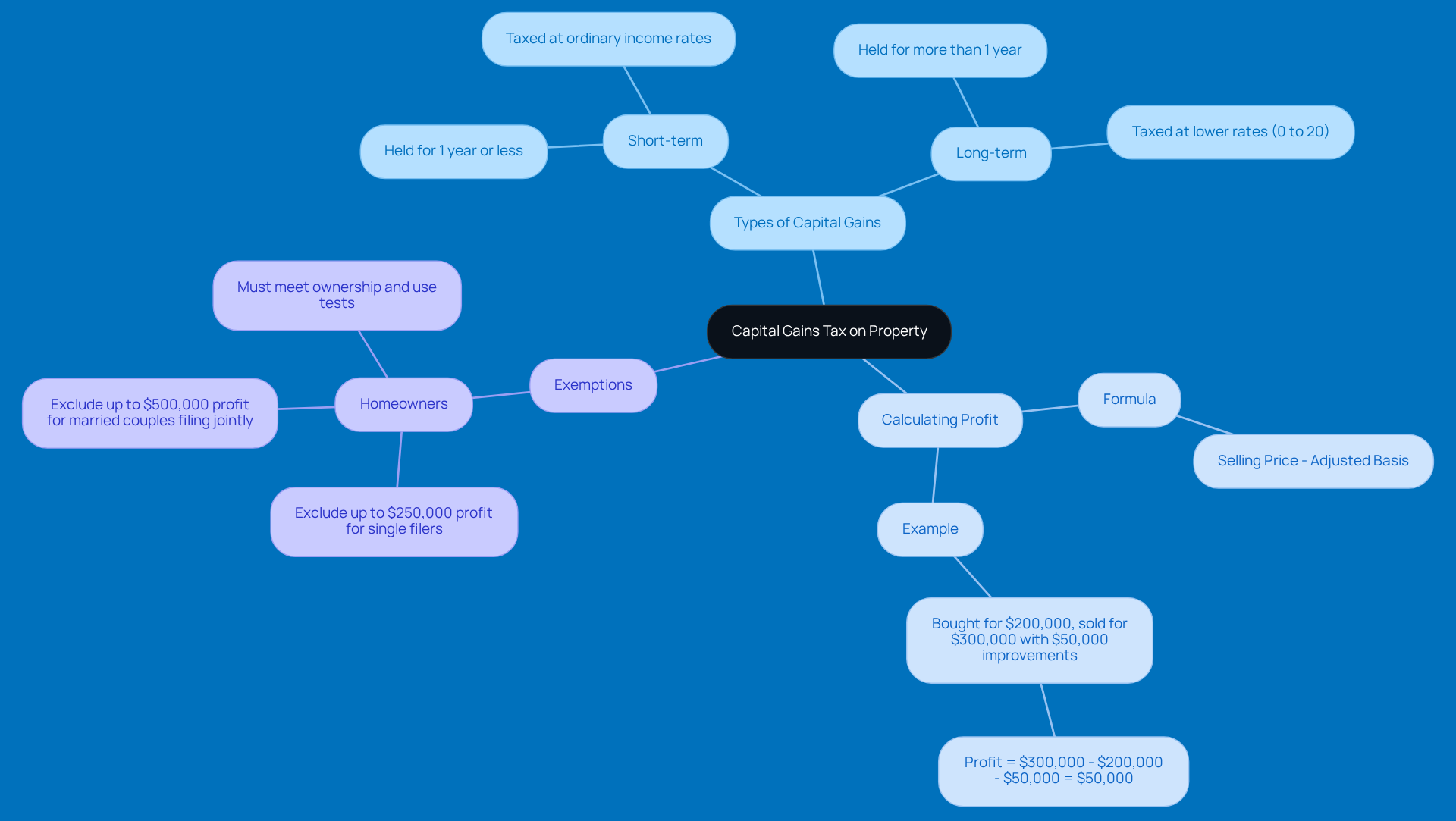 This mindmap helps you navigate the key points about capital gains tax. Start at the center with the main topic, then explore the branches to learn about different types of gains, how to calculate your profit, and potential exemptions that could save you money.