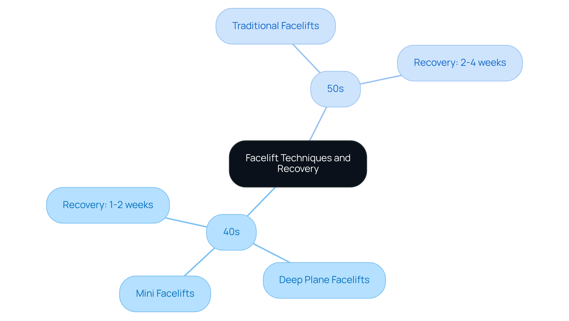 The central node represents the overall topic, while the branches show the differences in facelift techniques and recovery times for individuals in their 40s and 50s. Each color-coded section helps you quickly identify the relevant information for each age group.