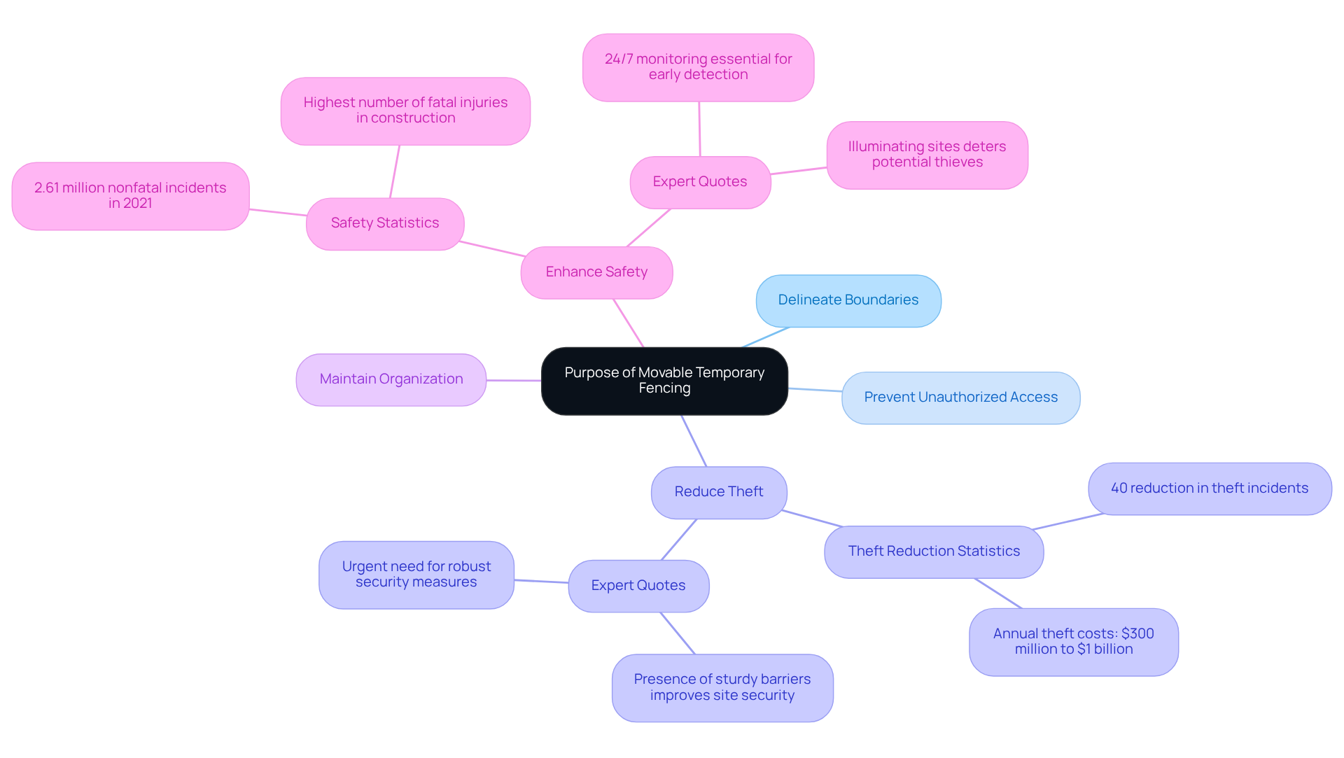 The central node represents the main purpose of the fencing, while the branches show different functions. Each function highlights how the fencing contributes to safety and security on construction sites.