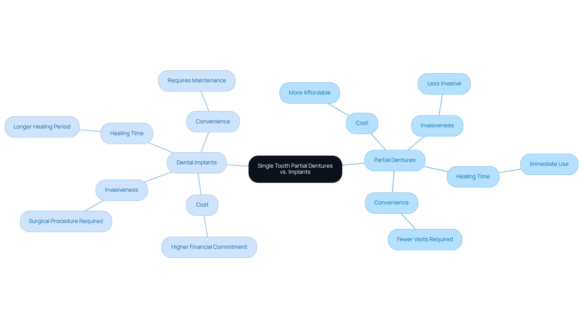 This mindmap highlights the differences and similarities between single tooth partial dentures and dental implants. Each branch explores important factors to consider when making a choice, helping you understand the pros and cons of each option.
