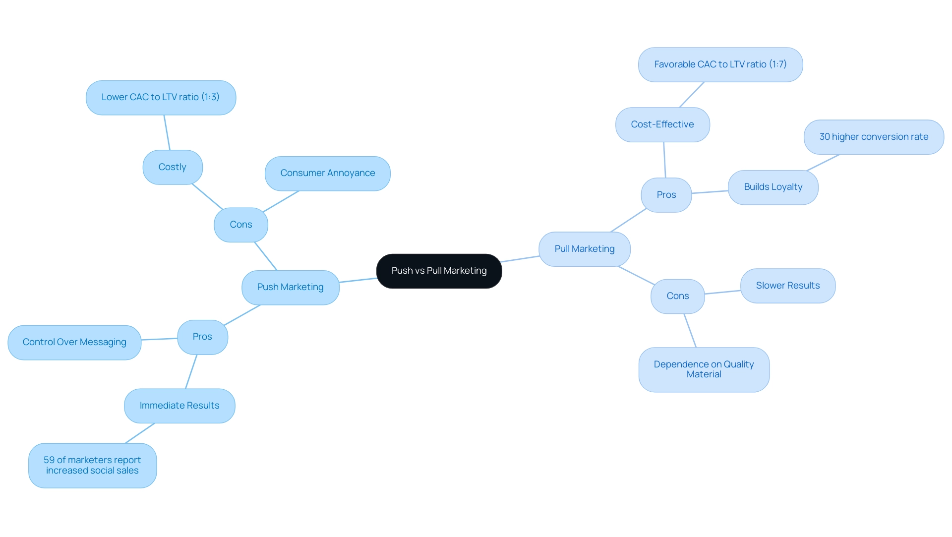 The central node represents the topic, with branches showing the two marketing strategies and their respective pros and cons, color-coded for clarity.